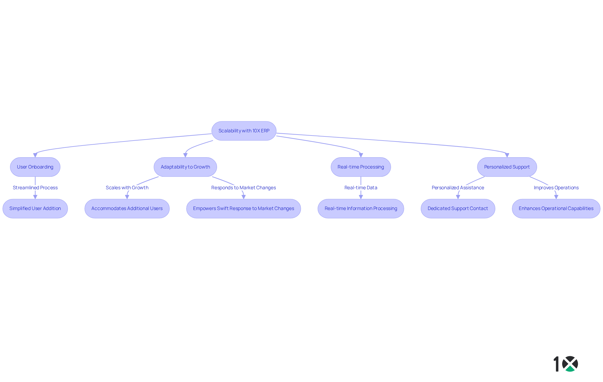 The flowchart guides you through how 10X ERP scales with your organization. Start at the top with scalability, then follow the arrows to see the key features and how they support growth and adaptability.