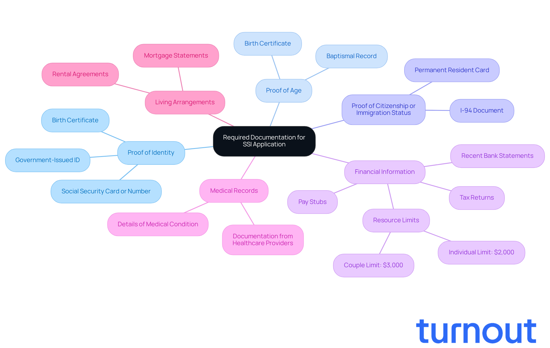 The central node represents the main topic of gathering documents. Each branch shows a type of document needed for the application, with further details on what specific documents to collect and why they are important.