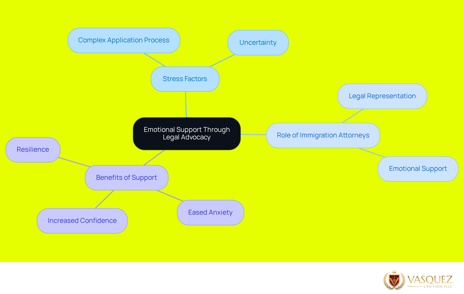 This mindmap illustrates how legal advocacy provides emotional support to applicants. The central idea is surrounded by branches that show the stressors applicants face, the supportive role of attorneys, and the positive outcomes of this support. Each branch helps you understand the interconnectedness of these concepts.