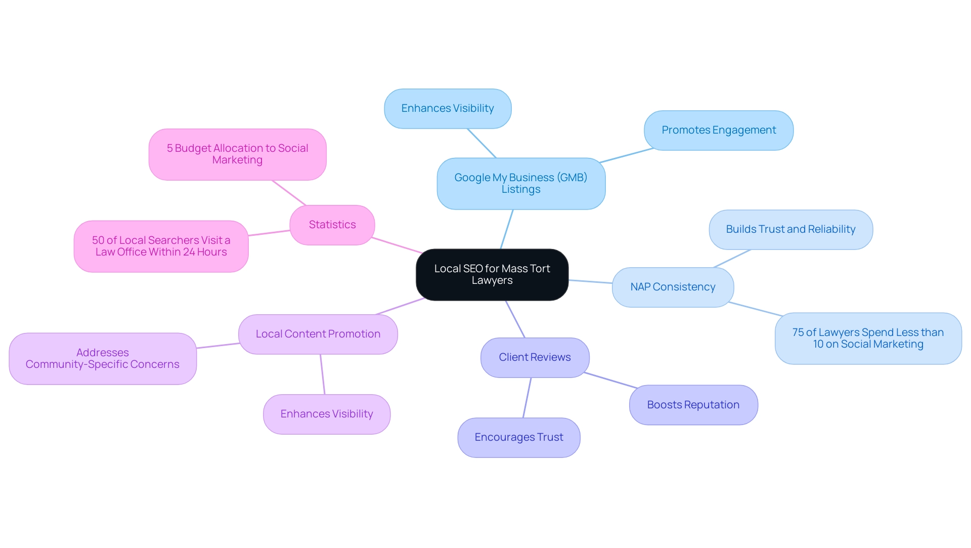 The central node represents Local SEO strategies, with branches indicating specific strategies and their benefits or statistics that support their importance.