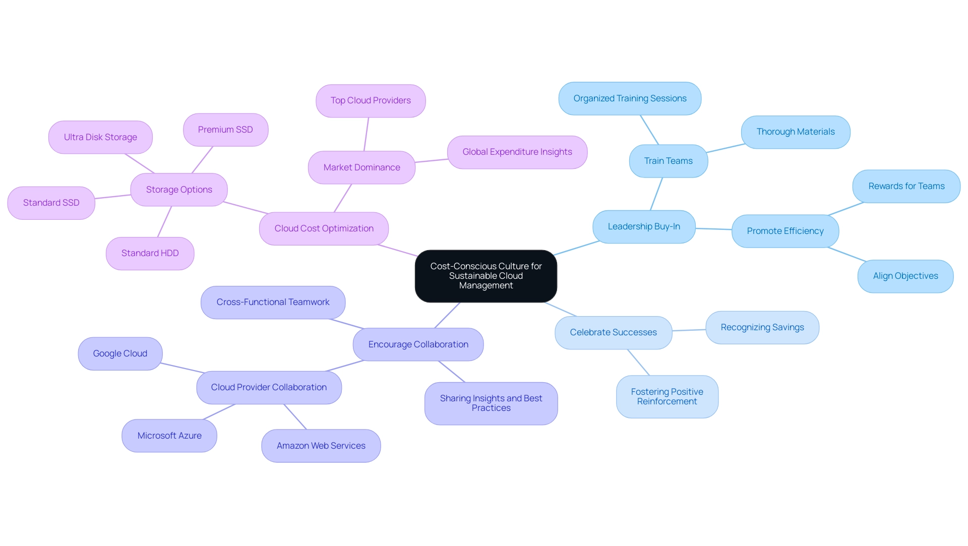 The central node represents the main theme, with branches for each strategy and further sub-branches detailing actions and benefits.