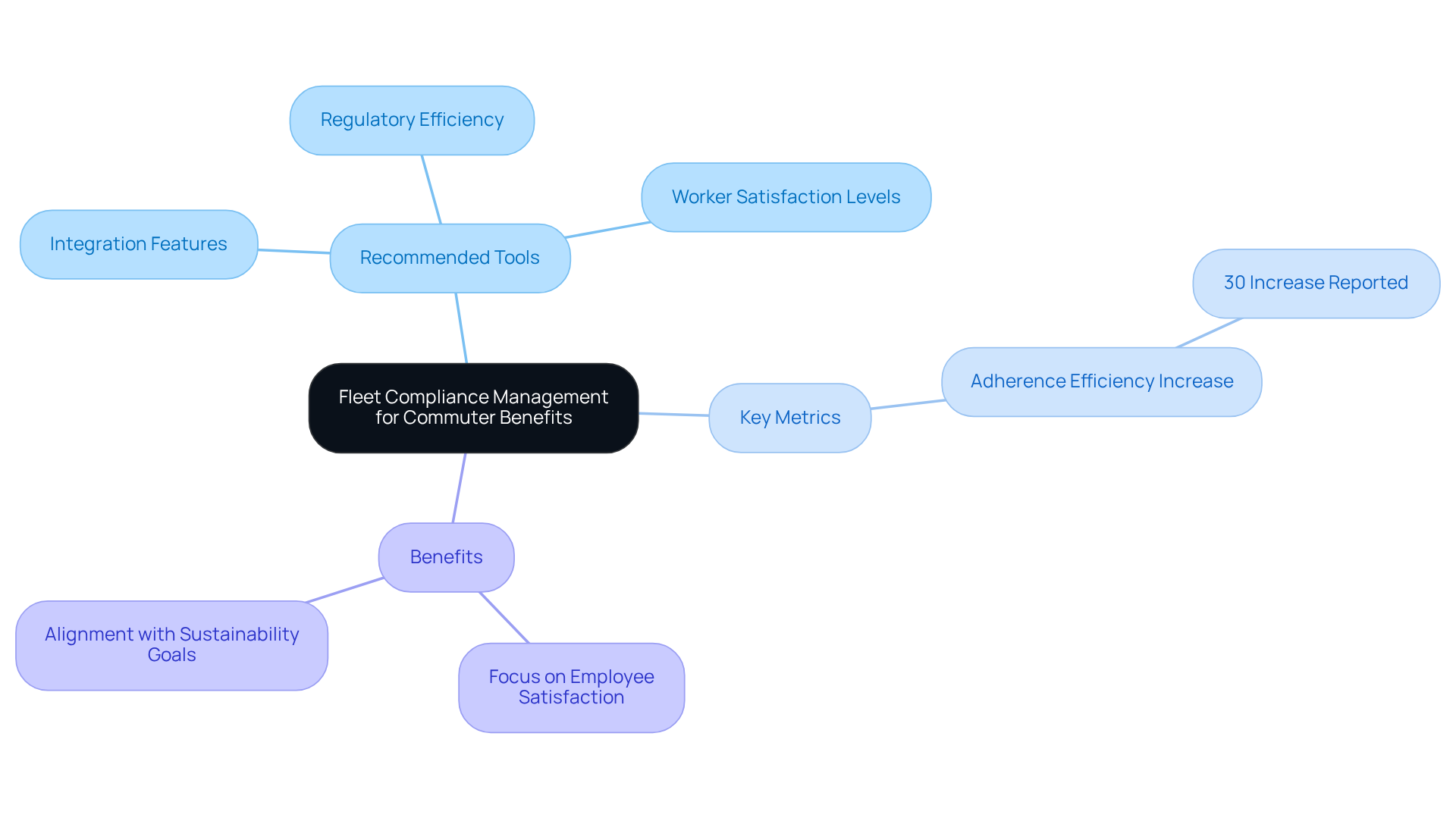 The center shows Fleet's platform, with branches detailing its tools, metrics for selection, and the benefits it provides. Each branch helps you see how Fleet supports commuter benefits compliance.
