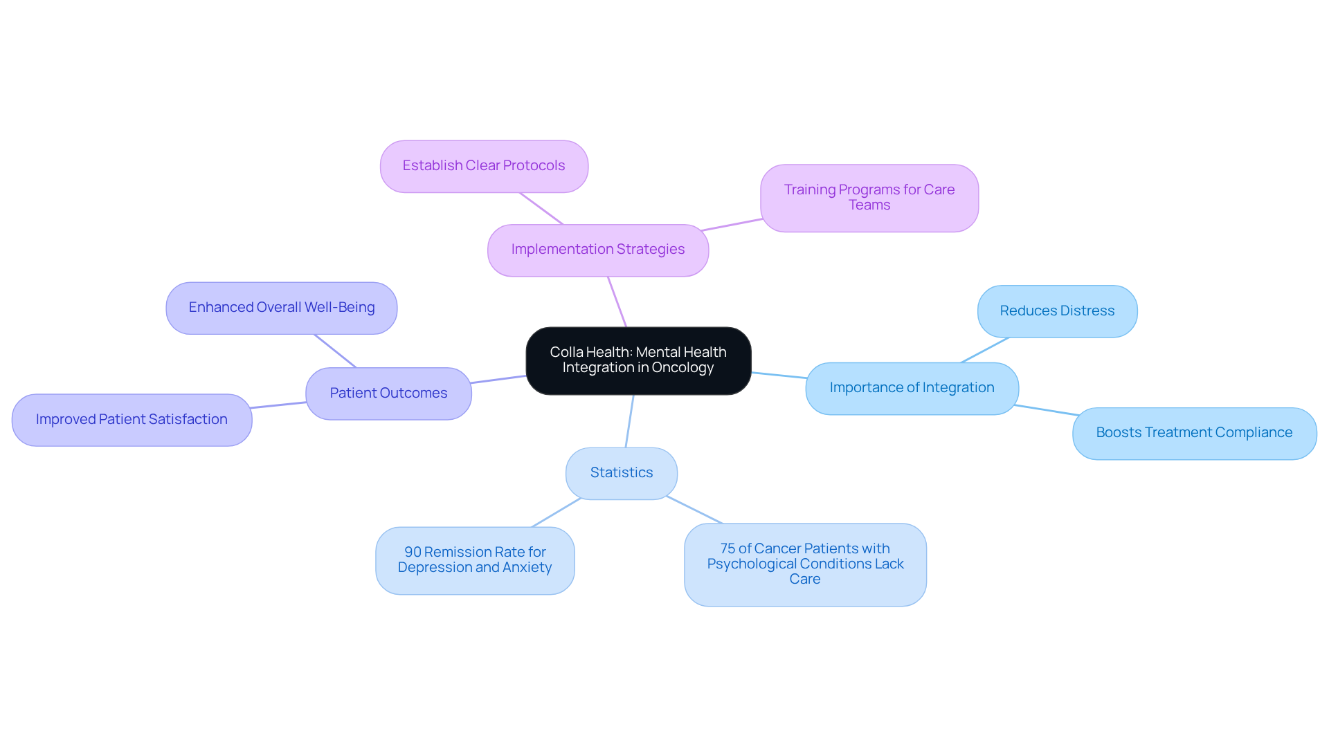 The central node represents Colla Health's mission, while branches show the importance, statistics, outcomes, and strategies for integrating mental health into oncology care. Each branch connects to specific details that illustrate how these elements work together to improve patient care.