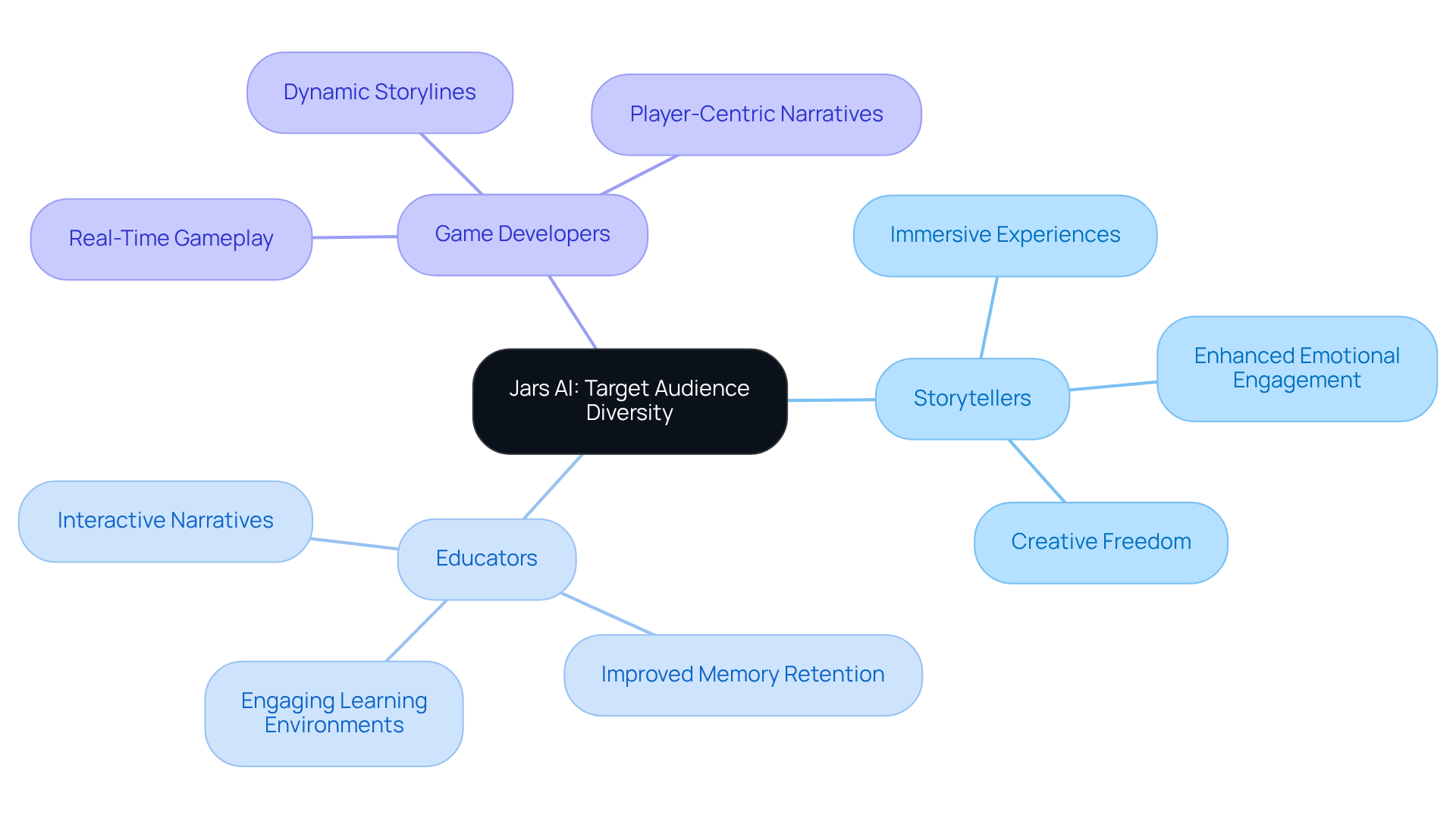 The central node represents Jars AI, while the branches show different audiences. Each sub-branch highlights how these groups can benefit from the platform, making it easy to understand the diverse applications of Jars AI.