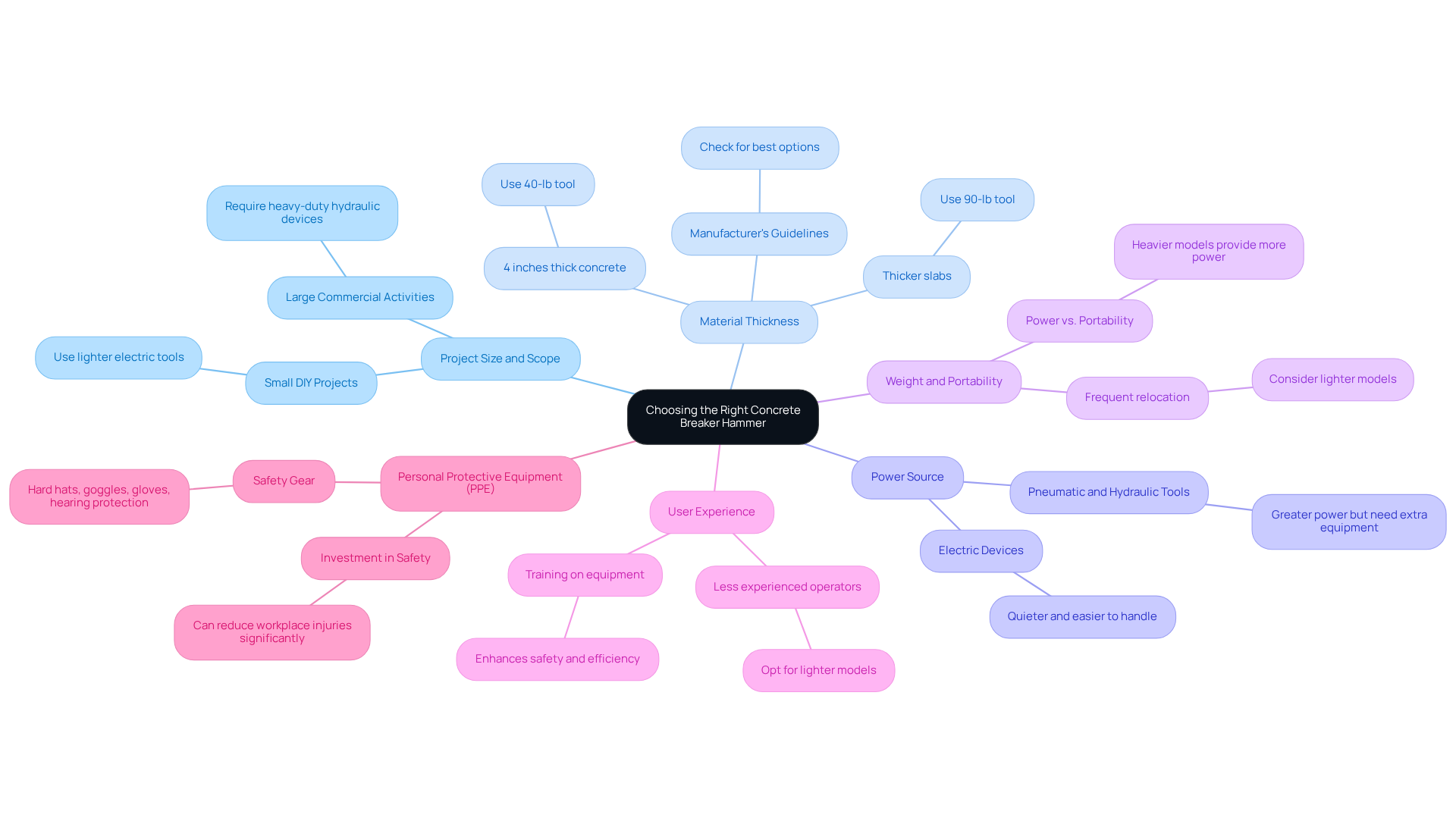 The central node represents the main decision point, while each branch highlights a critical factor to consider. Sub-branches provide additional details or tips related to each factor, making it easy to see how they connect and influence your choice.