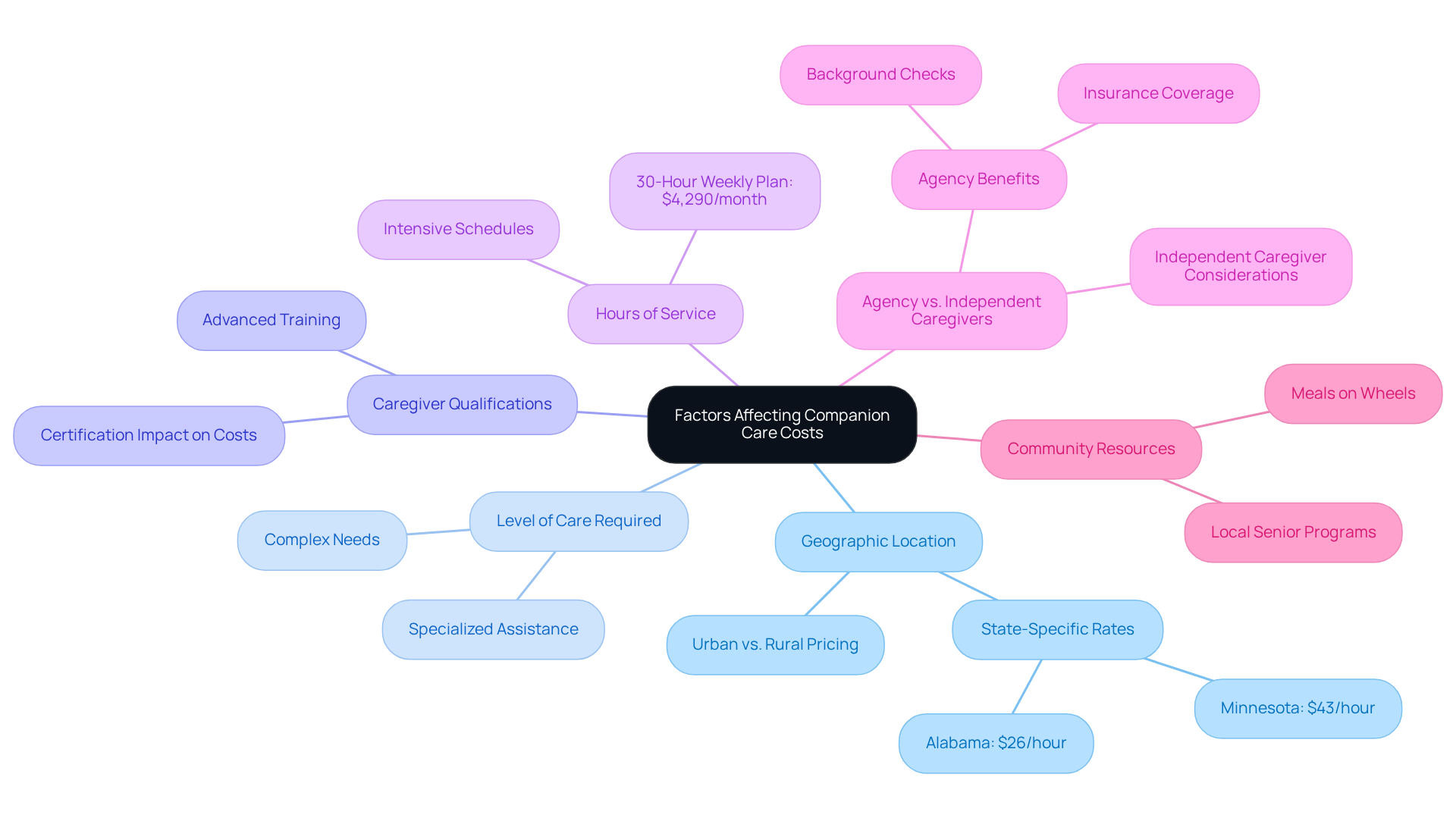The central node represents the overall topic, while each branch shows a different factor that affects costs. The sub-branches provide additional details or examples, helping you understand how each factor contributes to the overall expenses.