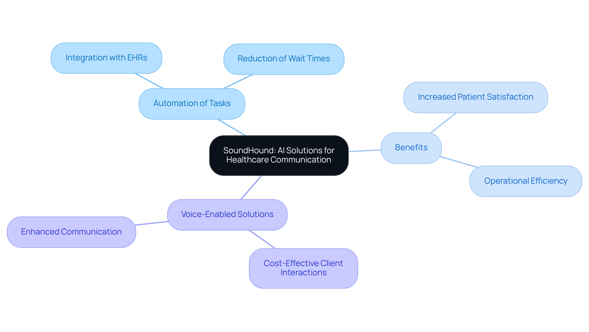 The central node represents the main topic, while branches show different aspects of AI solutions in healthcare. Each sub-node provides more detail on how these solutions improve communication and efficiency.