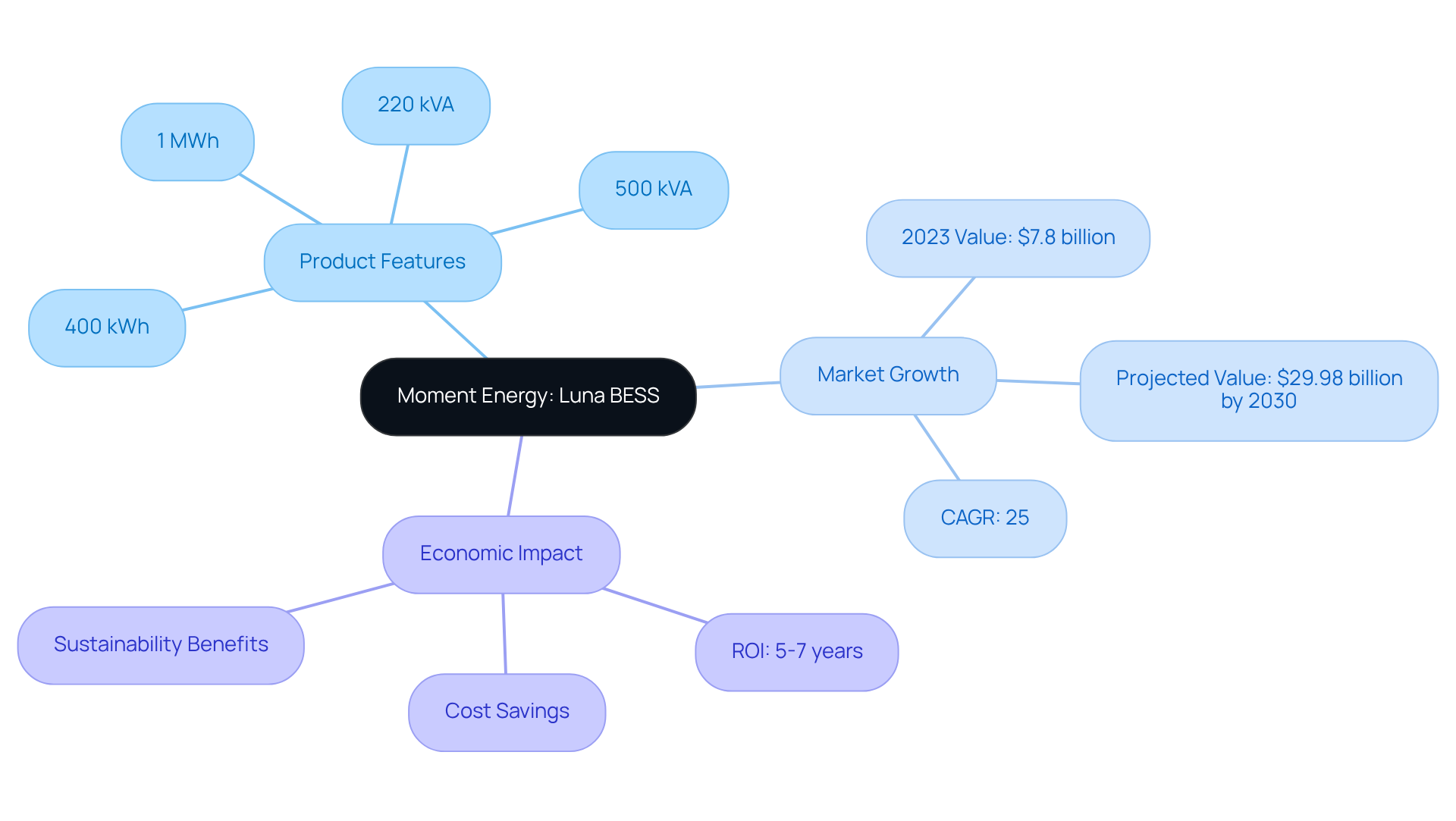The central node represents Moment Energy's flagship product, with branches showing its features, market growth, and economic benefits. Each branch helps you understand how the product fits into the larger context of energy storage solutions.