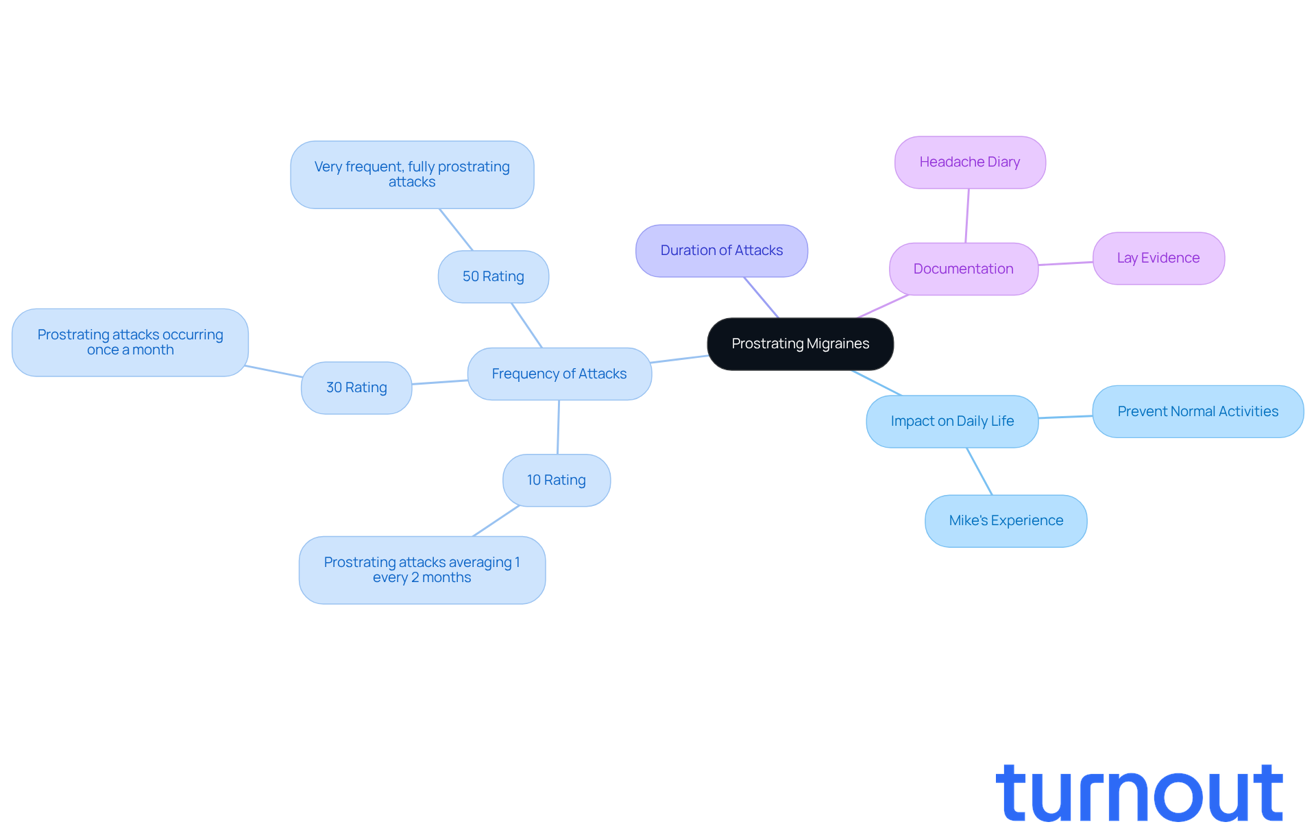 The central node represents the main topic, while branches show related factors that affect how migraines are evaluated for disability. Each color-coded branch helps you see how different aspects contribute to understanding prostrating migraines. The central node represents the main topic, while branches show related factors that affect how migraines are evaluated for disability. Each color-coded branch helps you see how different aspects contribute to understanding prostrating migraines.