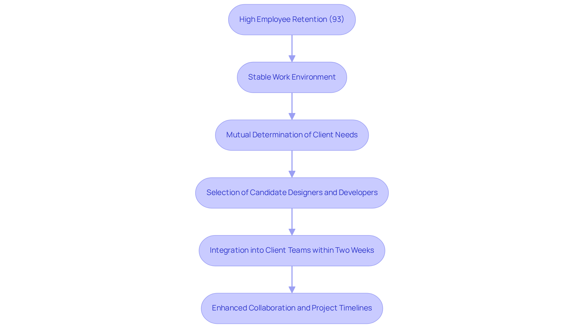 This flowchart illustrates how Neutech's high employee retention leads to a stable work environment, which in turn allows for quick integration of talent into client teams, ensuring reliability for investment groups.