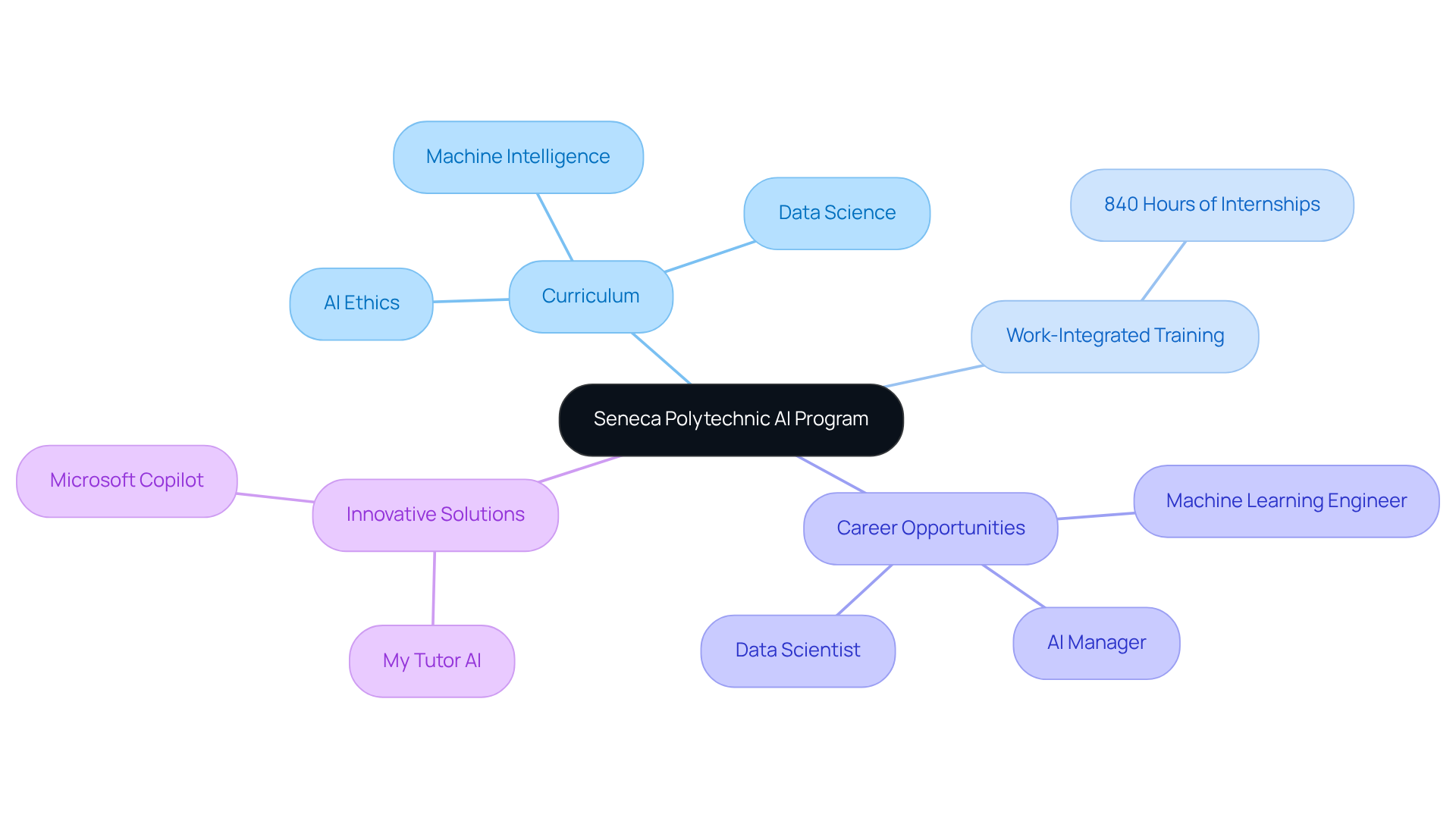 The central node represents the AI program, with branches showing different aspects like curriculum and career paths. Each sub-branch provides more detail, helping you understand how the program prepares students for the future. The central node represents the AI program, with branches showing different aspects like curriculum and career paths. Each sub-branch provides more detail, helping you understand how the program prepares students for the future.