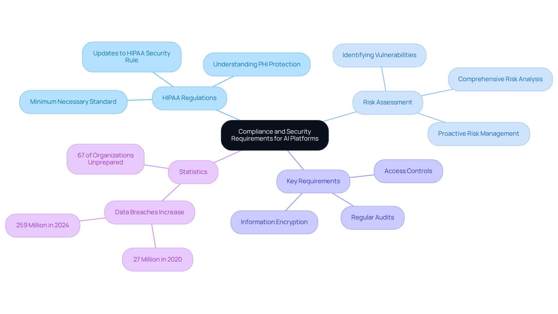The central node represents the main topic, while branches show key areas and requirements. Statistics are included to emphasize the urgency of compliance, helping readers understand the critical nature of these requirements.