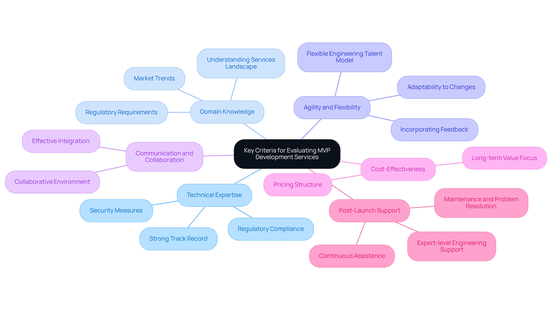 This mindmap starts with the main topic in the center and branches out to show the important criteria to consider. Each branch represents a different aspect of evaluation, and the sub-branches provide more details about what to look for in that area.