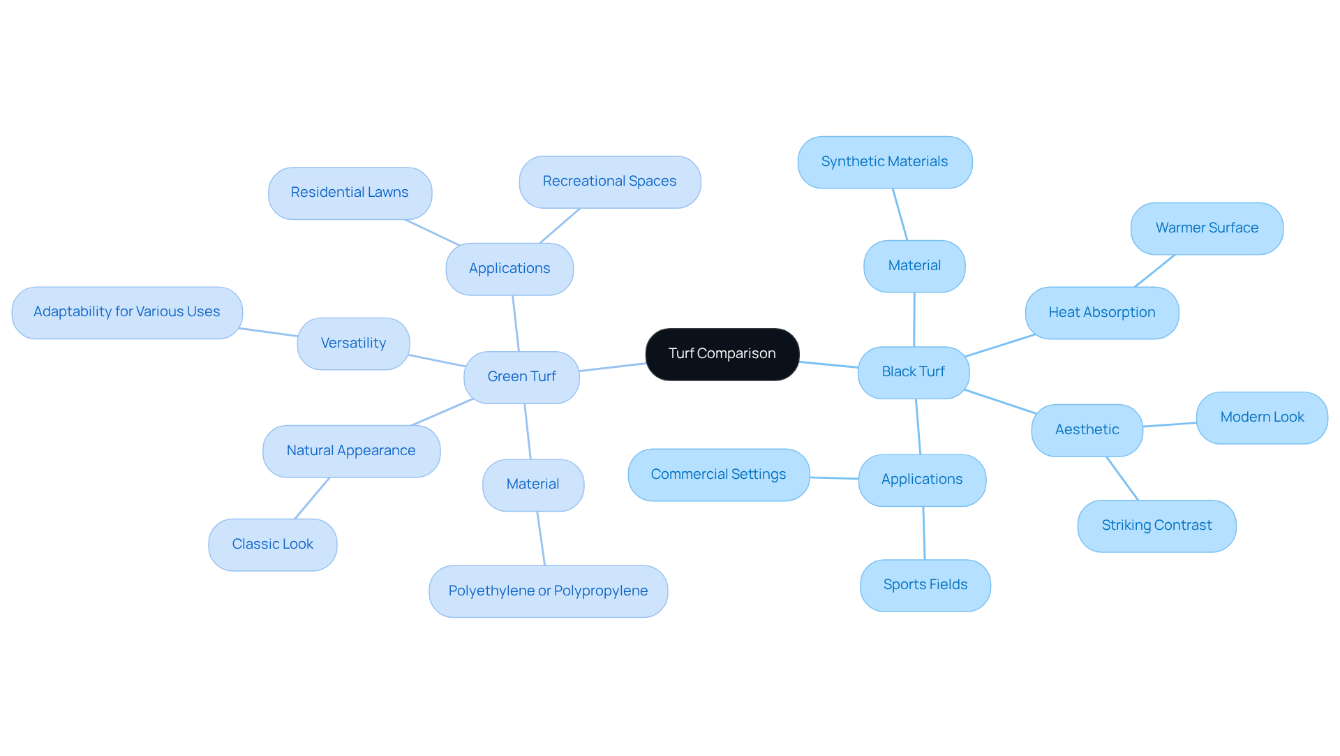 The central node represents the overall topic, while the branches show the two types of turf. Each sub-branch highlights specific features and benefits, helping you understand the differences and similarities at a glance.