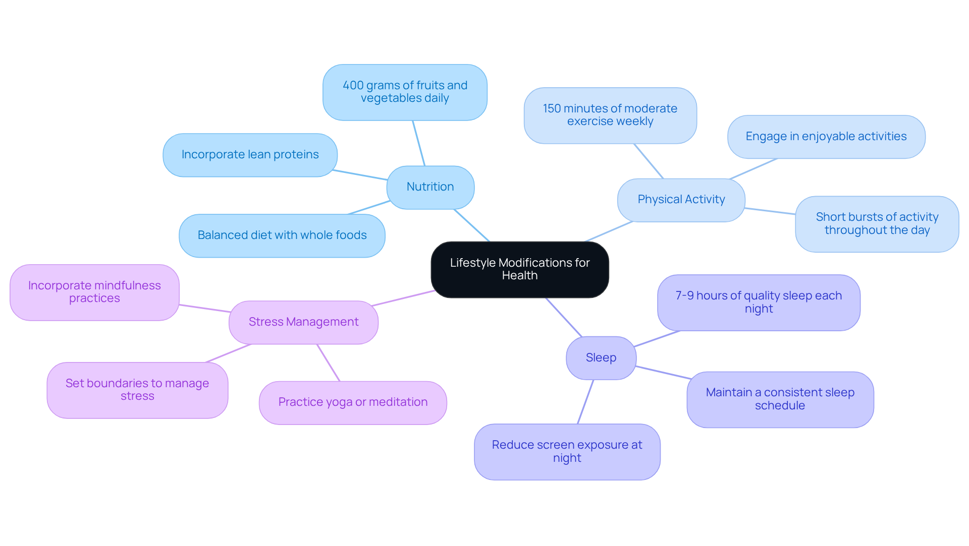 This mindmap illustrates key lifestyle changes that can support women during menopause. Each branch represents a different area of focus, with specific actions listed underneath. Follow the branches to see how each modification contributes to overall health and well-being.