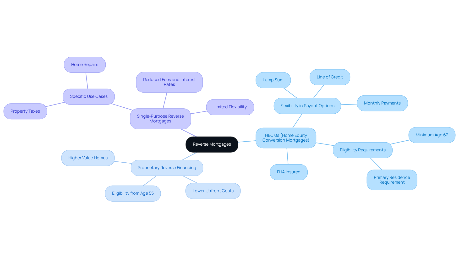 This mindmap helps you explore the different types of reverse mortgages. Start at the center with 'Reverse Mortgages' and follow the branches to see the specific types and their features. Each color represents a different type, making it easy to distinguish between them. This mindmap helps you explore the different types of reverse mortgages. Start at the center with 'Reverse Mortgages' and follow the branches to see the specific types and their features. Each color represents a different type, making it easy to distinguish between them.
