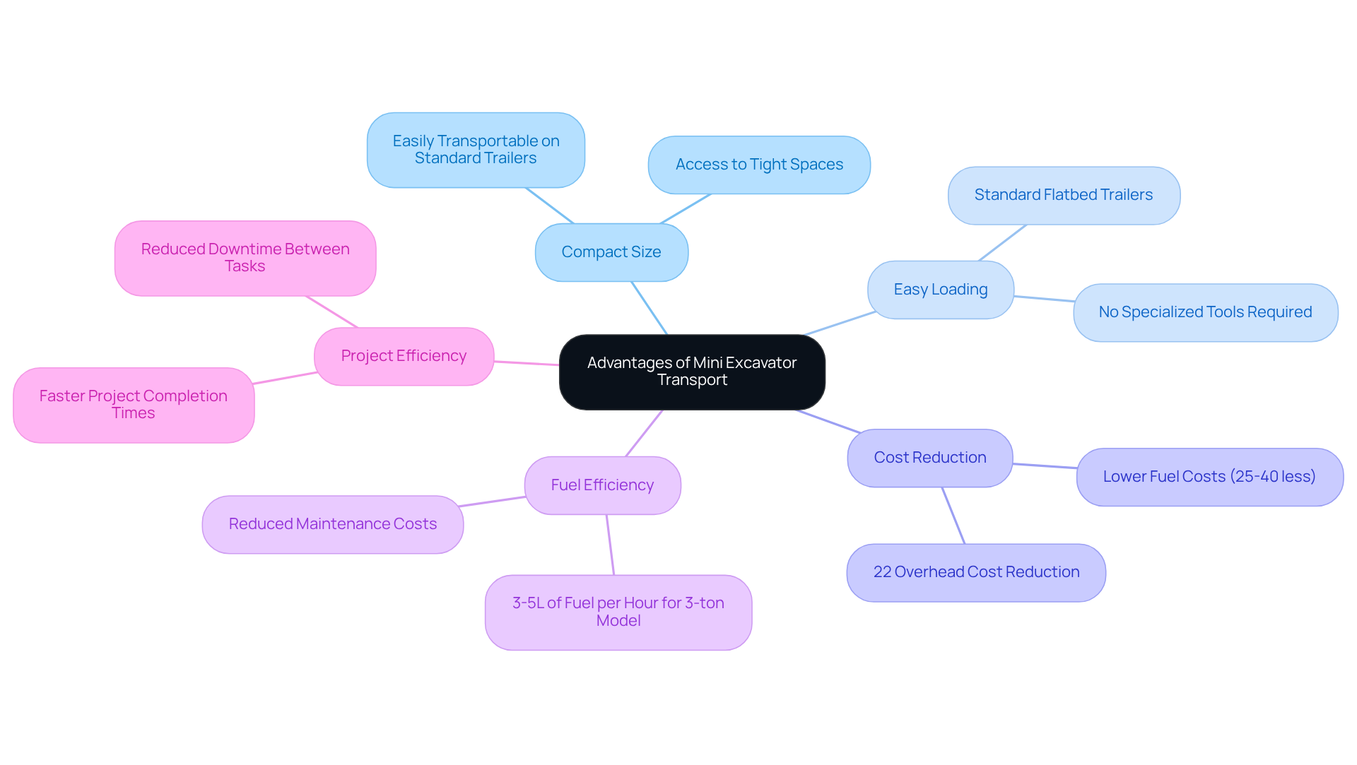 This mindmap illustrates the key advantages of using mini excavators for transport. Each branch represents a different benefit, and the sub-branches provide more details. Follow the connections to see how these advantages contribute to greater efficiency in construction and landscaping projects.