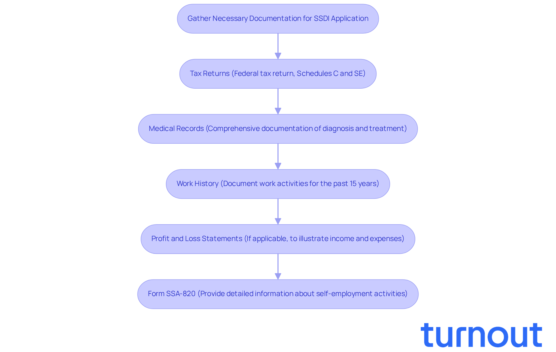 Each box represents a document you need for your SSDI application. Follow the arrows to see the order in which you should gather them. The colors help you identify different types of documents easily.