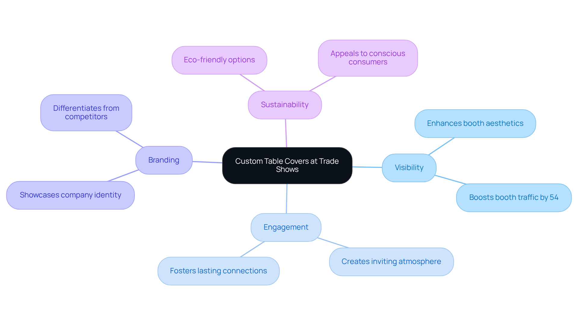 The central idea is about custom table covers, with branches showing how they enhance visibility, engage attendees, strengthen branding, and promote sustainability. Each branch highlights key points that illustrate the importance of these covers in trade show success.