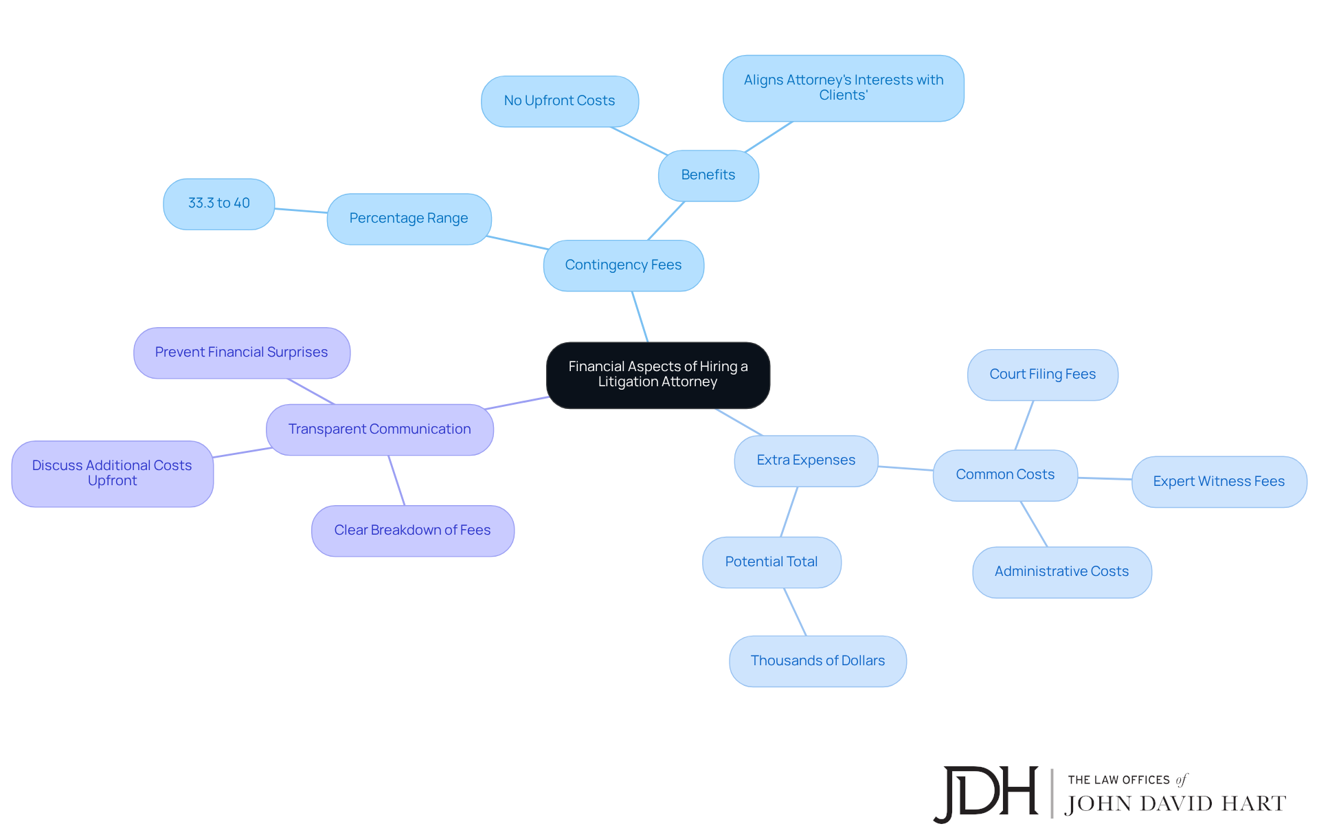 The center represents the main topic, while the branches show key areas to consider. Each sub-point provides specific details to help families navigate the financial implications of hiring an attorney.