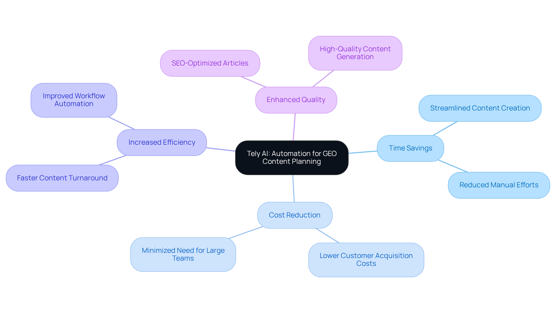 The center shows the main service, while the branches highlight the advantages of using Tely AI. Each branch represents a key benefit, making it easy to see how this automation can help your business!