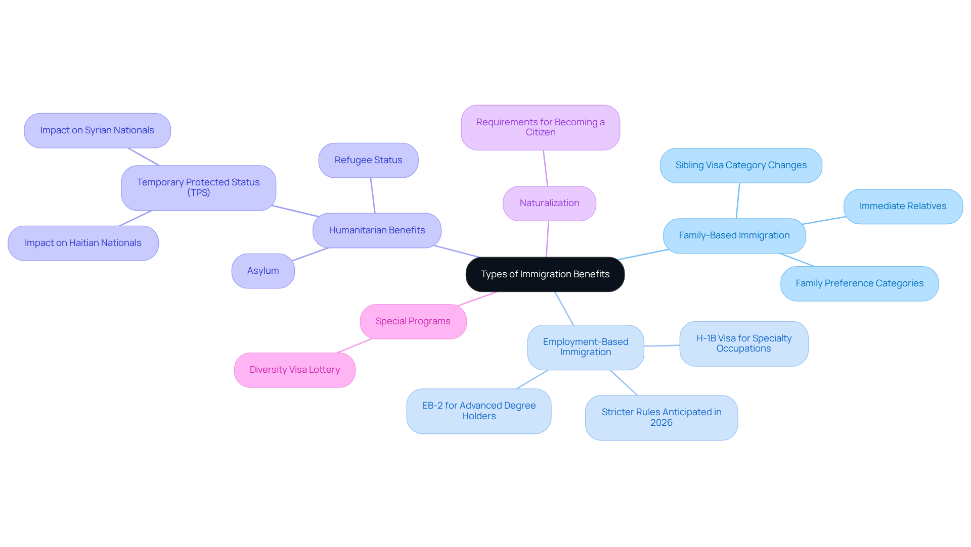 This mindmap shows the different types of immigration benefits available. Start at the center with the main categories, then follow the branches to see specific details and options under each type. Each color represents a different category, helping you navigate through the complex immigration landscape. This mindmap shows the different types of immigration benefits available. Start at the center with the main categories, then follow the branches to see specific details and options under each type. Each color represents a different category, helping you navigate through the complex immigration landscape.