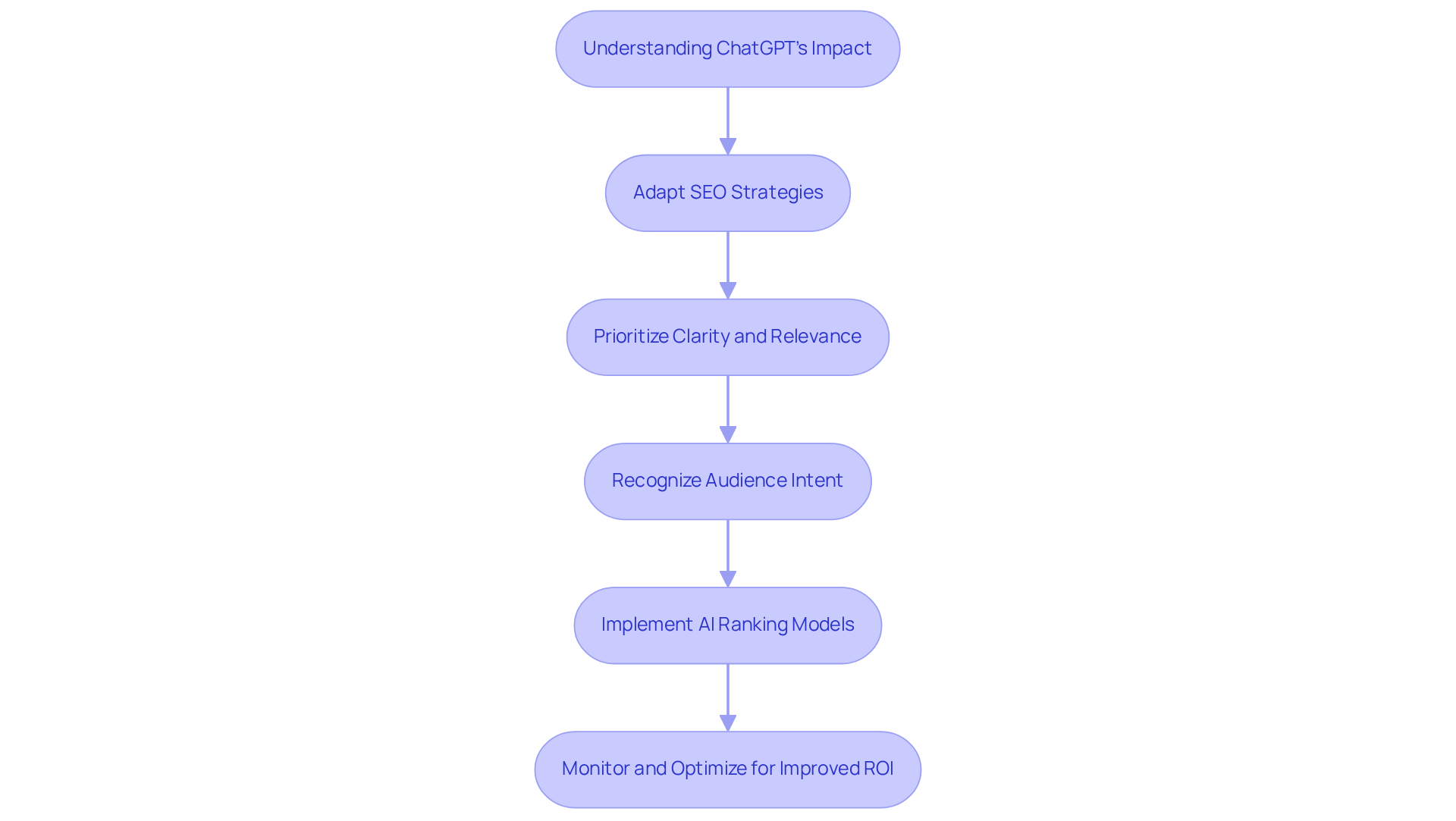Each box represents a critical step in adapting your SEO strategy to leverage the benefits of ChatGPT. Follow the arrows to understand the order of actions that lead to improved business visibility and audience relationships.