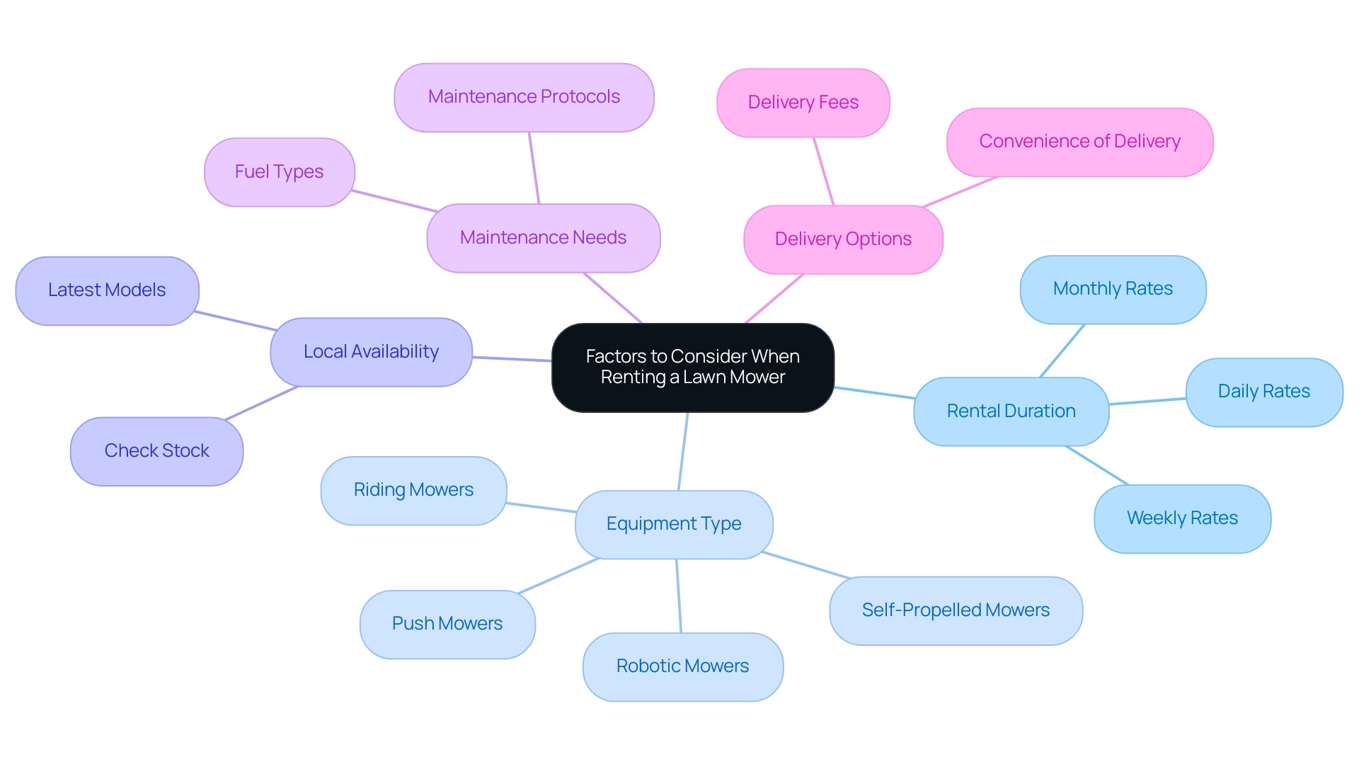 The central node represents the main topic, with branches showing the five key factors and their specific considerations related to renting a lawn mower.