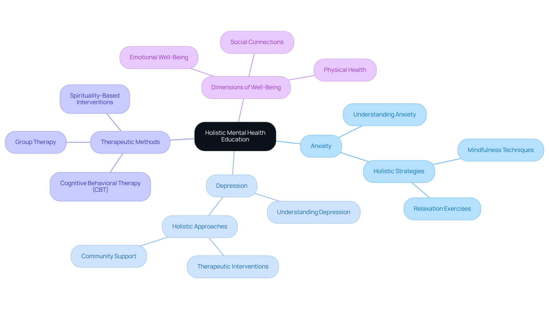 The center represents the main theme of holistic mental health education. Each branch shows a key area of focus, and the sub-branches provide deeper insights or strategies related to that area. This layout helps visualize how different aspects of mental health are interconnected.