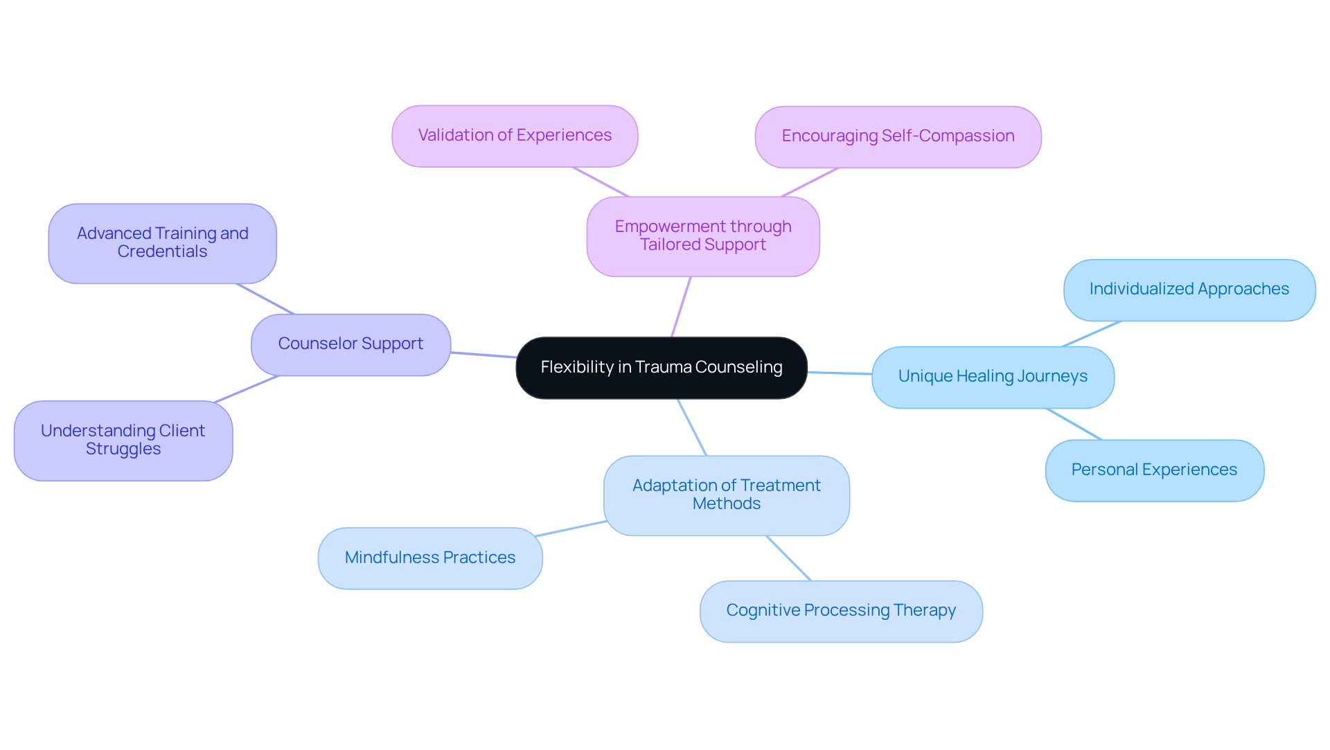 This mindmap illustrates how flexibility in therapy connects to various aspects of the healing journey. Start at the center with the main idea, then explore the branches to see how different treatment methods and support systems come together to create a personalized healing experience.