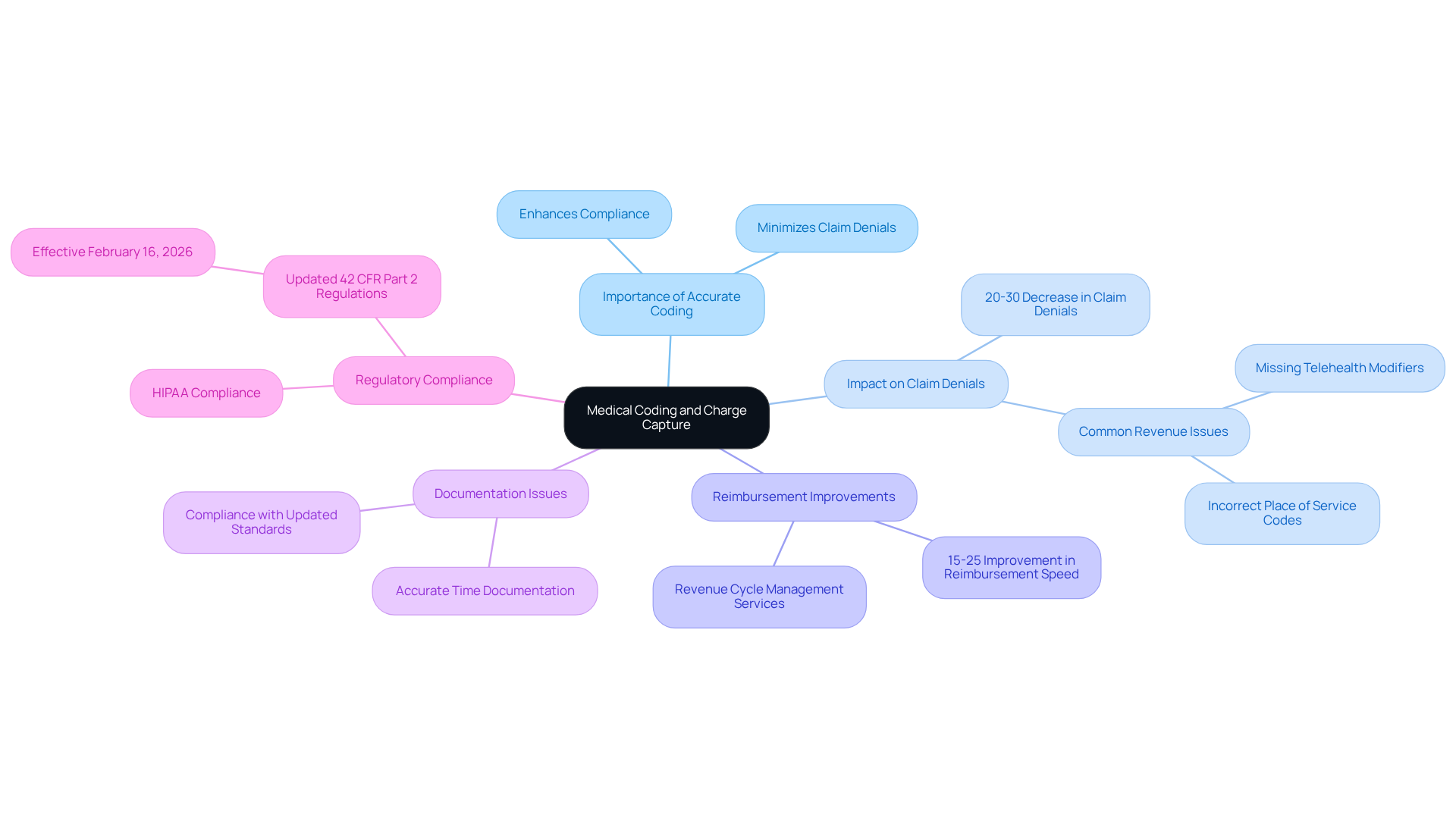 The central node represents the main topic, while the branches show key areas of focus. Each sub-branch provides specific details or statistics related to that area, helping you understand how they all connect to improve billing accuracy and claims success. The central node represents the main topic, while the branches show key areas of focus. Each sub-branch provides specific details or statistics related to that area, helping you understand how they all connect to improve billing accuracy and claims success.