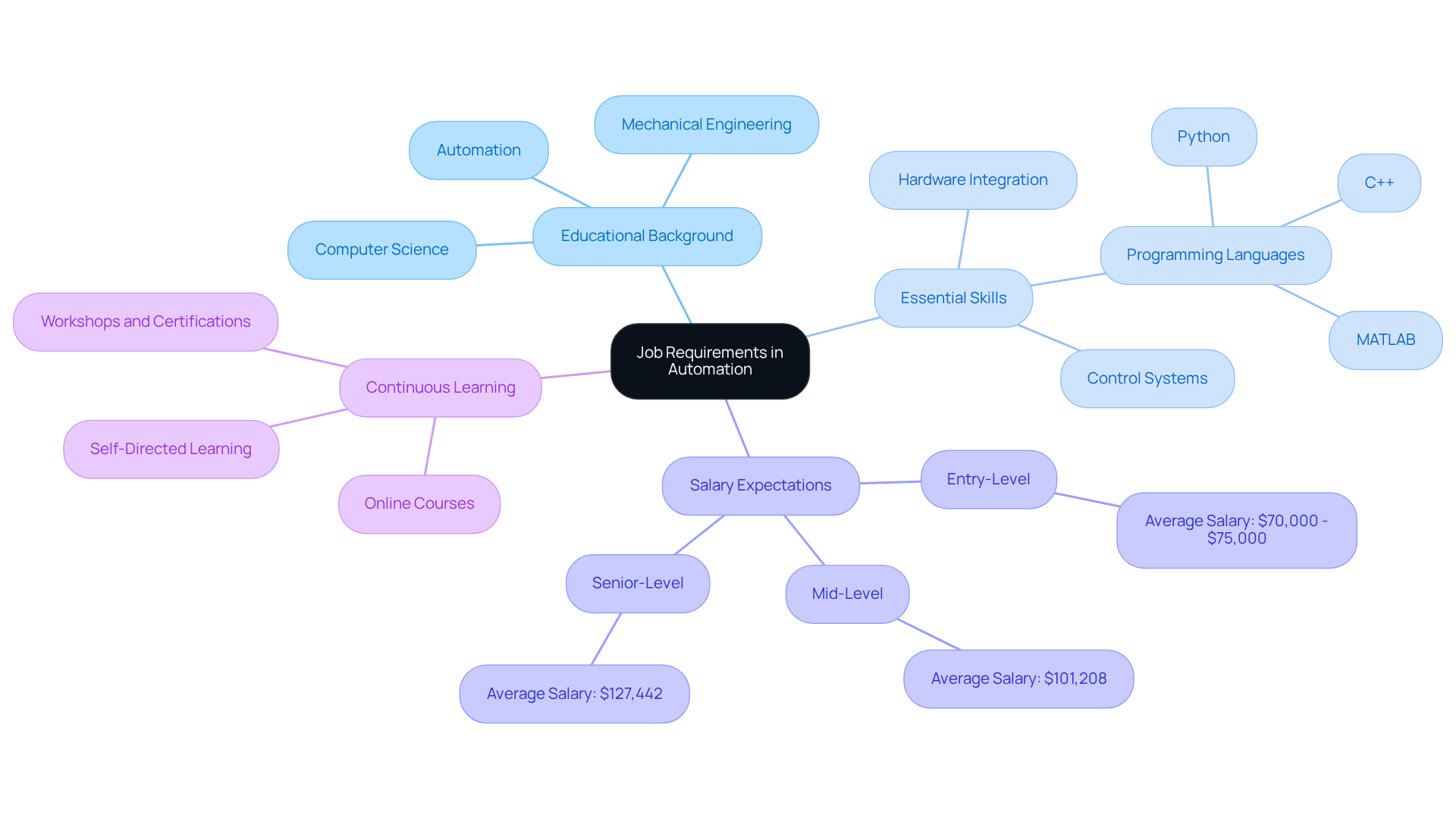 The center shows the main topic of job requirements, with branches detailing educational paths, necessary skills, salary ranges, and the importance of ongoing education. Each branch helps you understand what employers are looking for in candidates. The center shows the main topic of job requirements, with branches detailing educational paths, necessary skills, salary ranges, and the importance of ongoing education. Each branch helps you understand what employers are looking for in candidates.