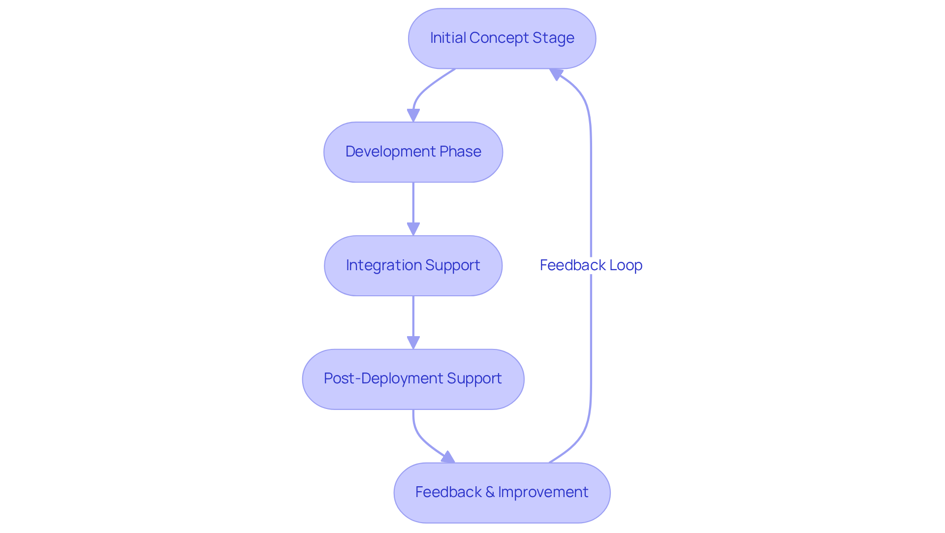 Each box represents a stage in the support process for OEM engineers. Follow the arrows to see how support flows from the initial concept to post-deployment and feedback.