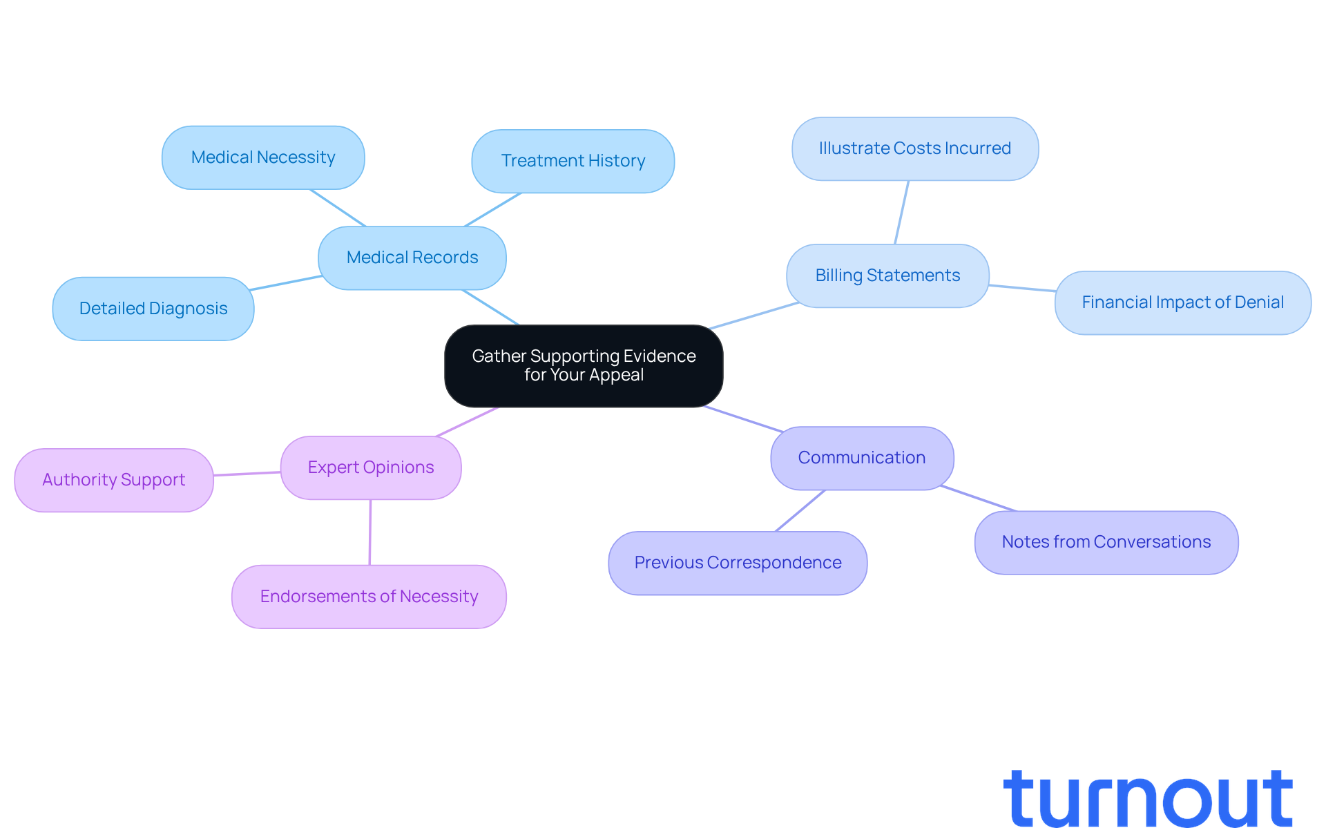 This mindmap shows the key types of documents you need to gather for your appeal. Each branch represents a different category of evidence, helping you see what to collect and why it's important.