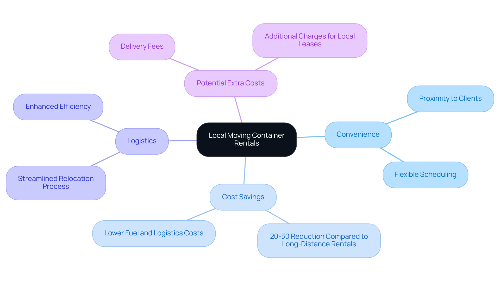 The central node represents the main topic, while branches show the various benefits and considerations related to local moving container rentals. Each branch highlights a different aspect, making it easy to understand the overall advantages.