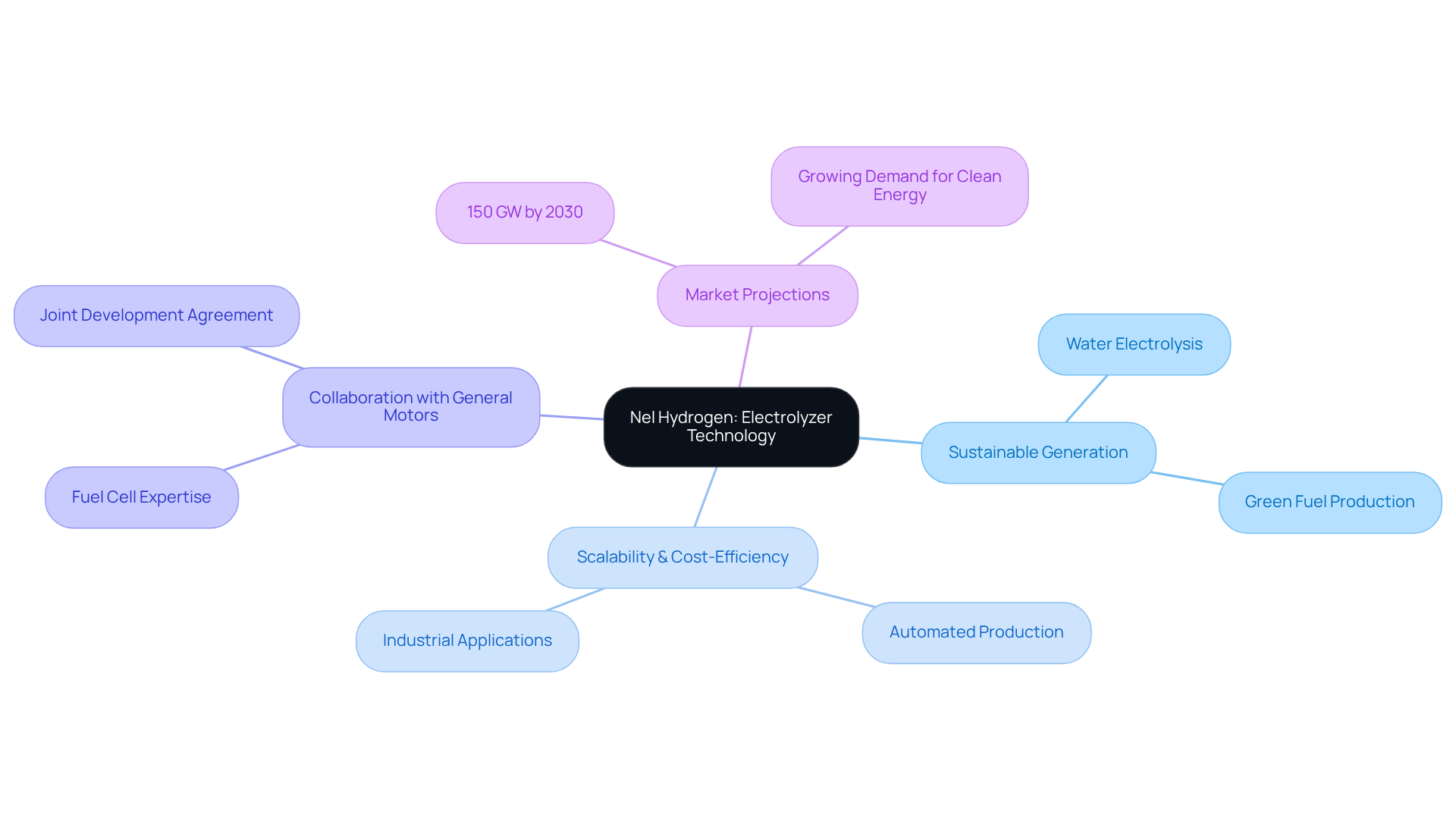 The central node represents Nel Hydrogen's technology, while the branches illustrate key themes and their relationships. Each color-coded branch helps you navigate through the various aspects of sustainable hydrogen production.