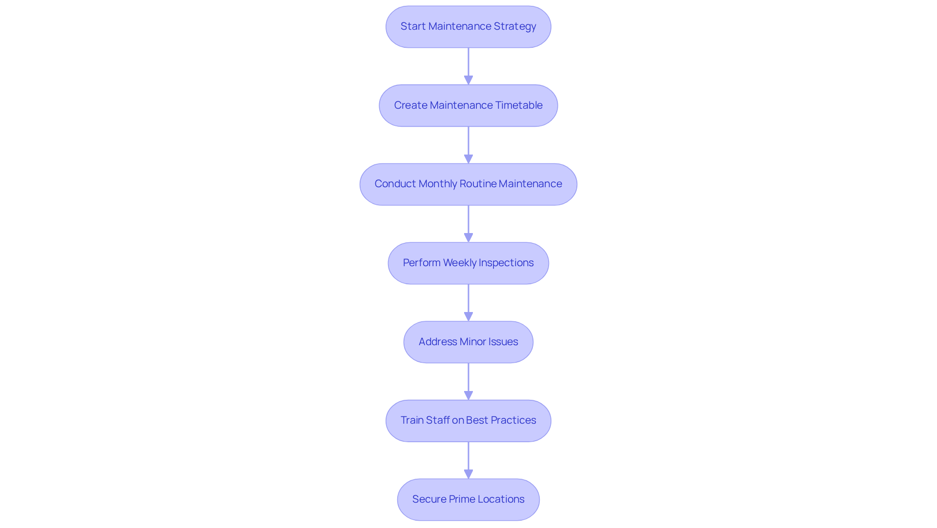 Each step in this flowchart shows a crucial part of keeping your vending machines in top shape. Follow the arrows to see how maintenance tasks build on each other to ensure everything runs smoothly and profits stay high.