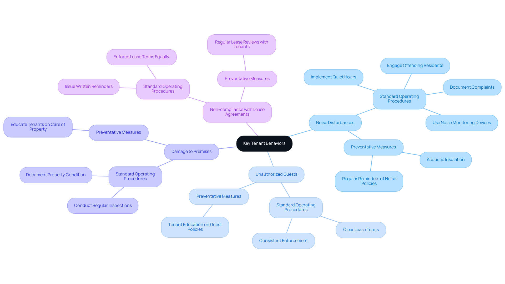 The central node represents the main focus on tenant behaviors, while the branches show specific issues and the actions property managers can take to address them. Each color-coded branch helps differentiate the categories for easier understanding. The central node represents the main focus on tenant behaviors, while the branches show specific issues and the actions property managers can take to address them. Each color-coded branch helps differentiate the categories for easier understanding.