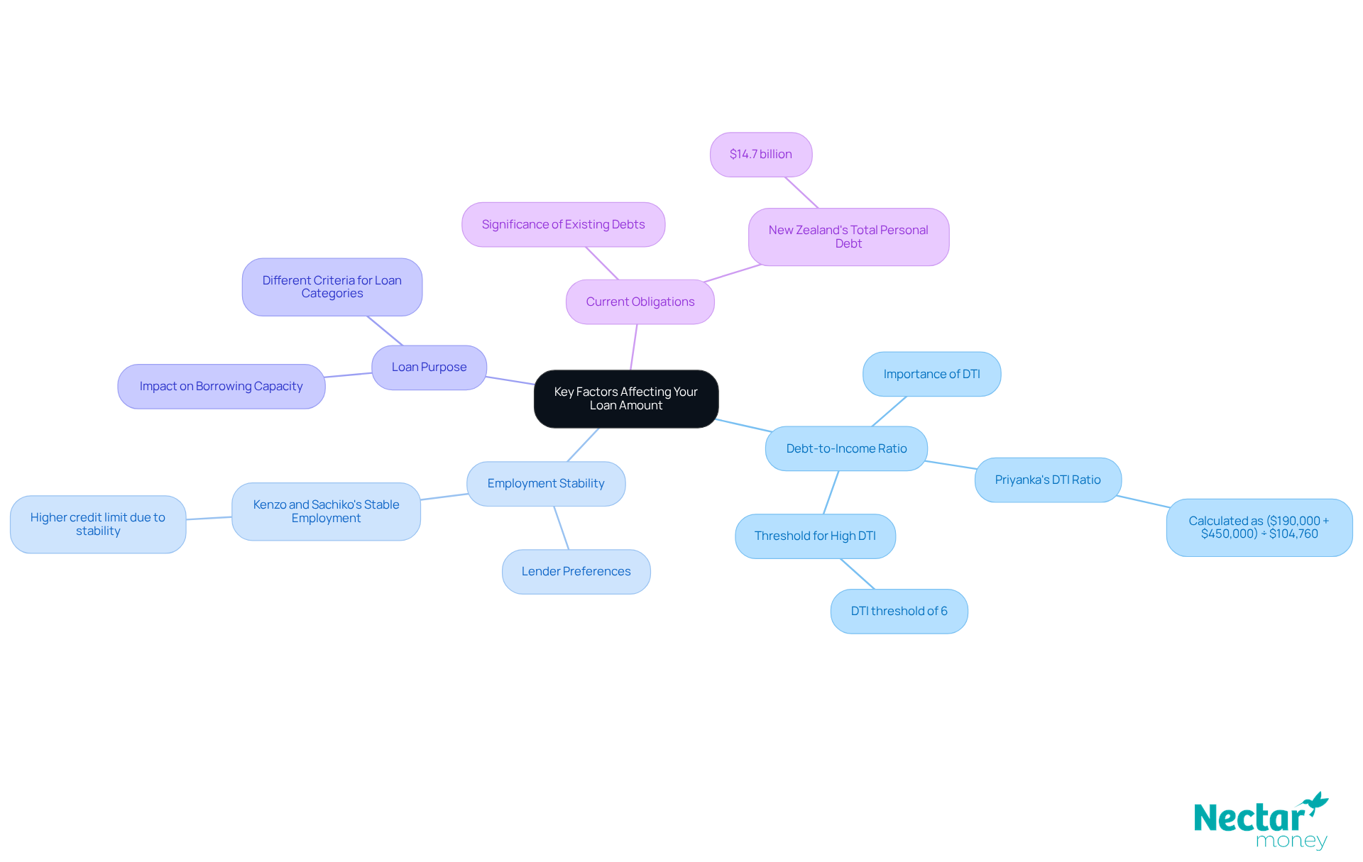 The central node represents the main topic, while the branches show the different factors that can affect how much you can borrow. Each factor has its own details and examples to help you understand their importance. The central node represents the main topic, while the branches show the different factors that can affect how much you can borrow. Each factor has its own details and examples to help you understand their importance.