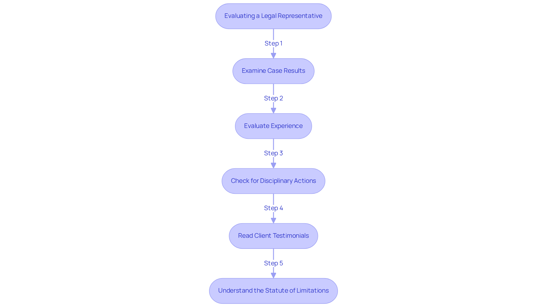 Follow the arrows to see the steps you should take when choosing a lawyer. Each box represents a key action to help you make an informed decision. Follow the arrows to see the steps you should take when choosing a lawyer. Each box represents a key action to help you make an informed decision.