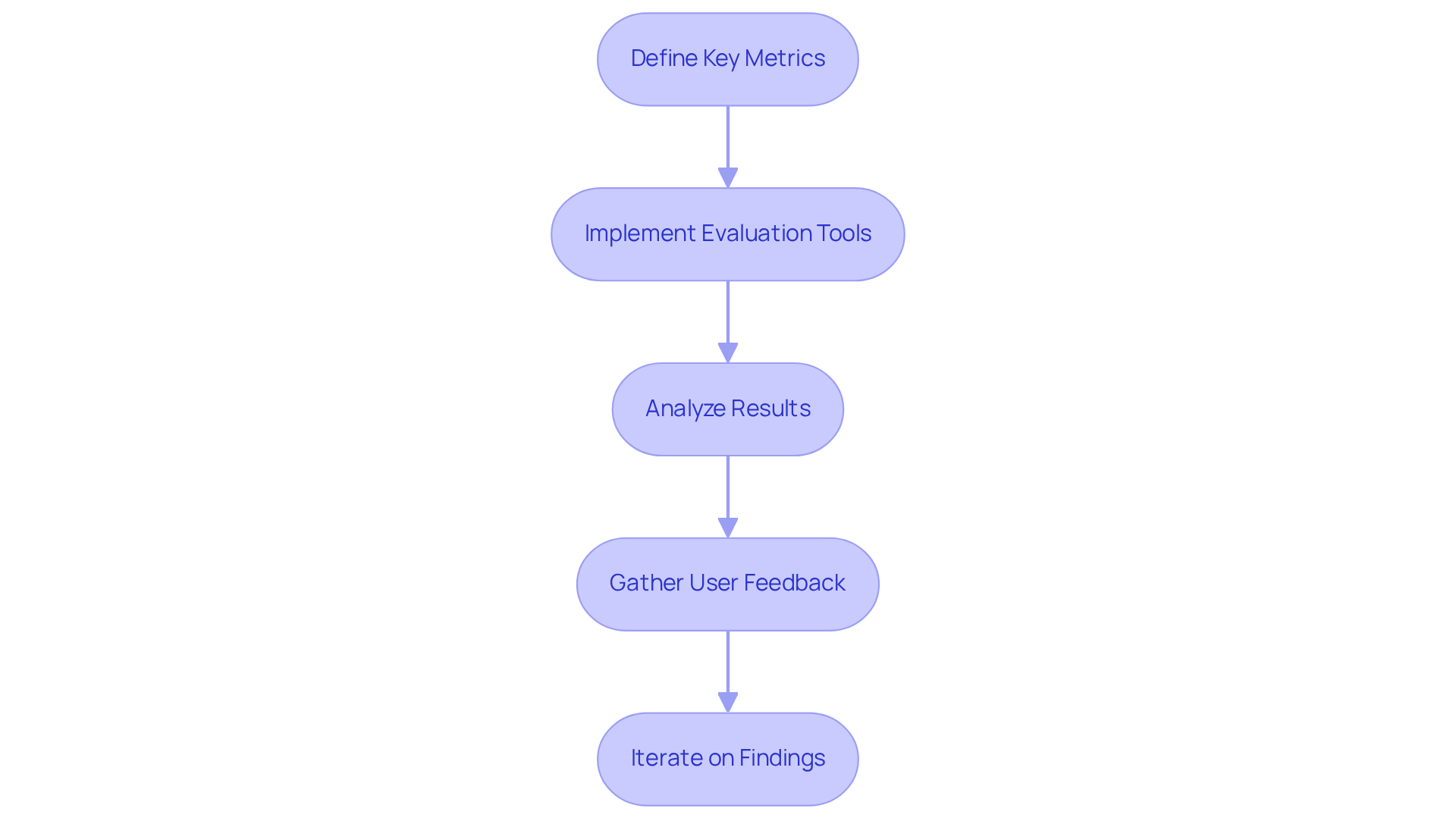 Each box represents a step in the evaluation process. Follow the arrows to see how each step leads to the next, guiding you through the evaluation of agent performance.