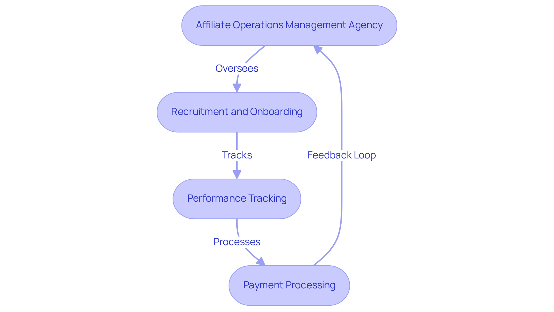 This flowchart outlines the key steps involved in managing affiliate partnerships. Start at the top with the agency's role, then follow the arrows to see how partners are recruited, tracked, and paid. Each step is crucial for ensuring successful collaborations. This flowchart outlines the key steps involved in managing affiliate partnerships. Start at the top with the agency's role, then follow the arrows to see how partners are recruited, tracked, and paid. Each step is crucial for ensuring successful collaborations.