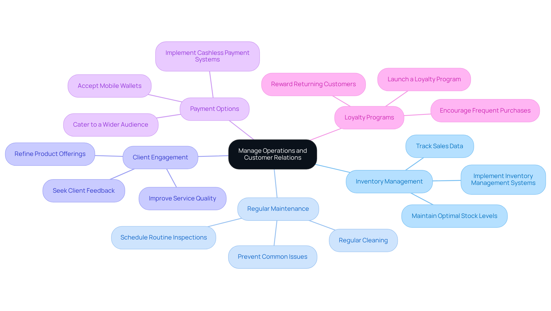 Start at the center with the main theme of managing operations and customer relations. Each branch represents a key strategy, and the sub-branches provide specific actions to take for each strategy. This layout helps you see how everything connects and what steps you can take to improve your vending business.