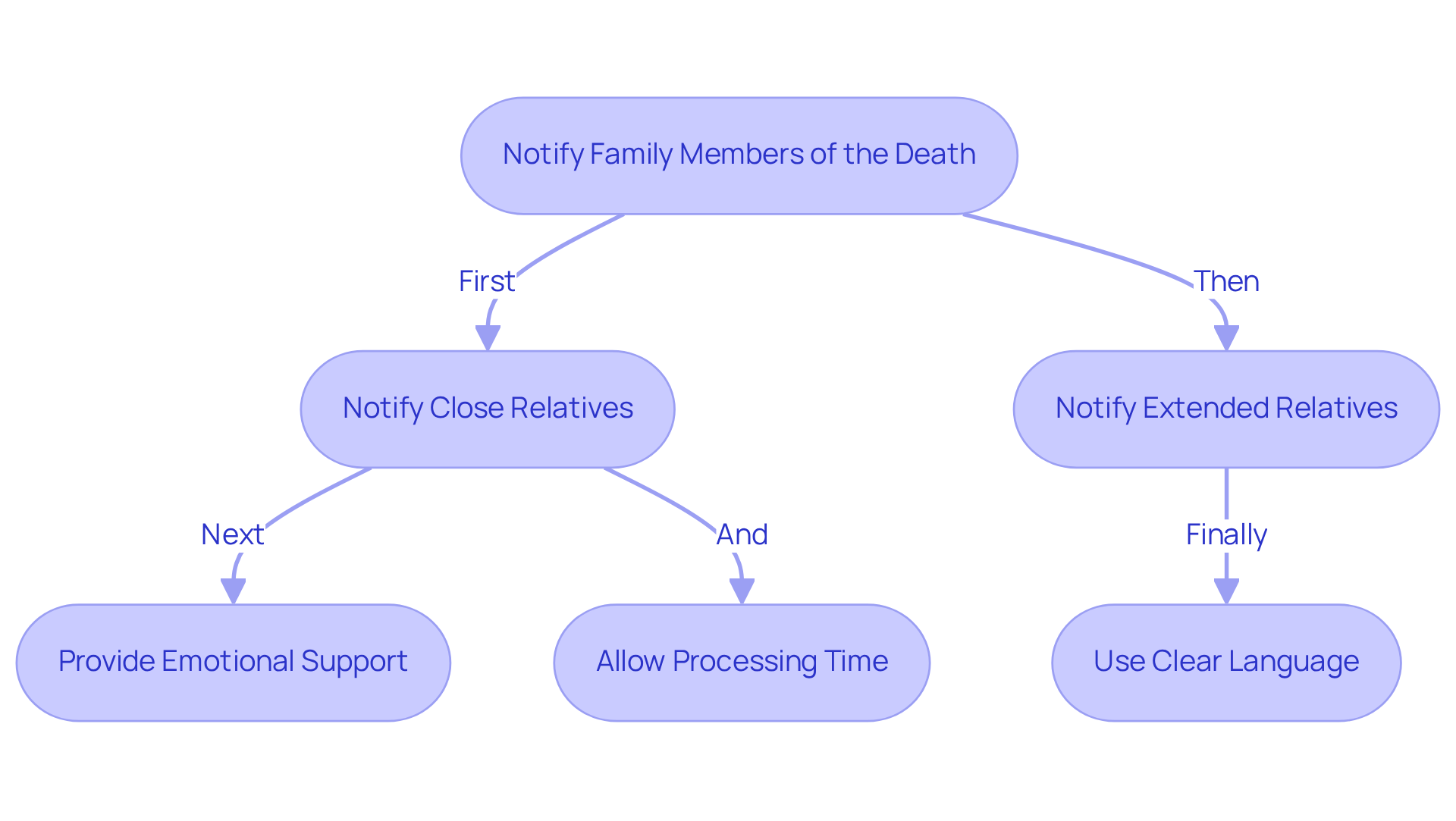 Follow the arrows to understand how to notify family about a death. Start with close relatives, offer support, and communicate clearly to help everyone process the news during this challenging time.