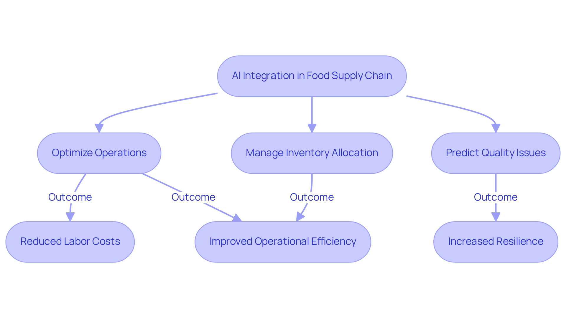 Follow the arrows to see how AI integration leads to various improvements in the food supply chain, from optimizing operations to reducing costs and enhancing efficiency.