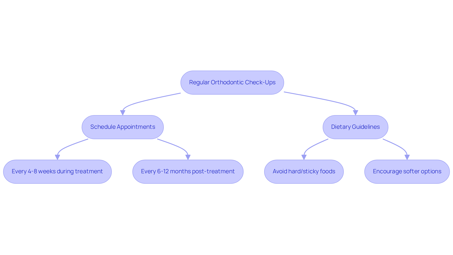 This flowchart shows the steps parents should take for their child's orthodontic care. Follow the arrows to see how regular check-ups and dietary choices work together to keep your child's smile healthy.