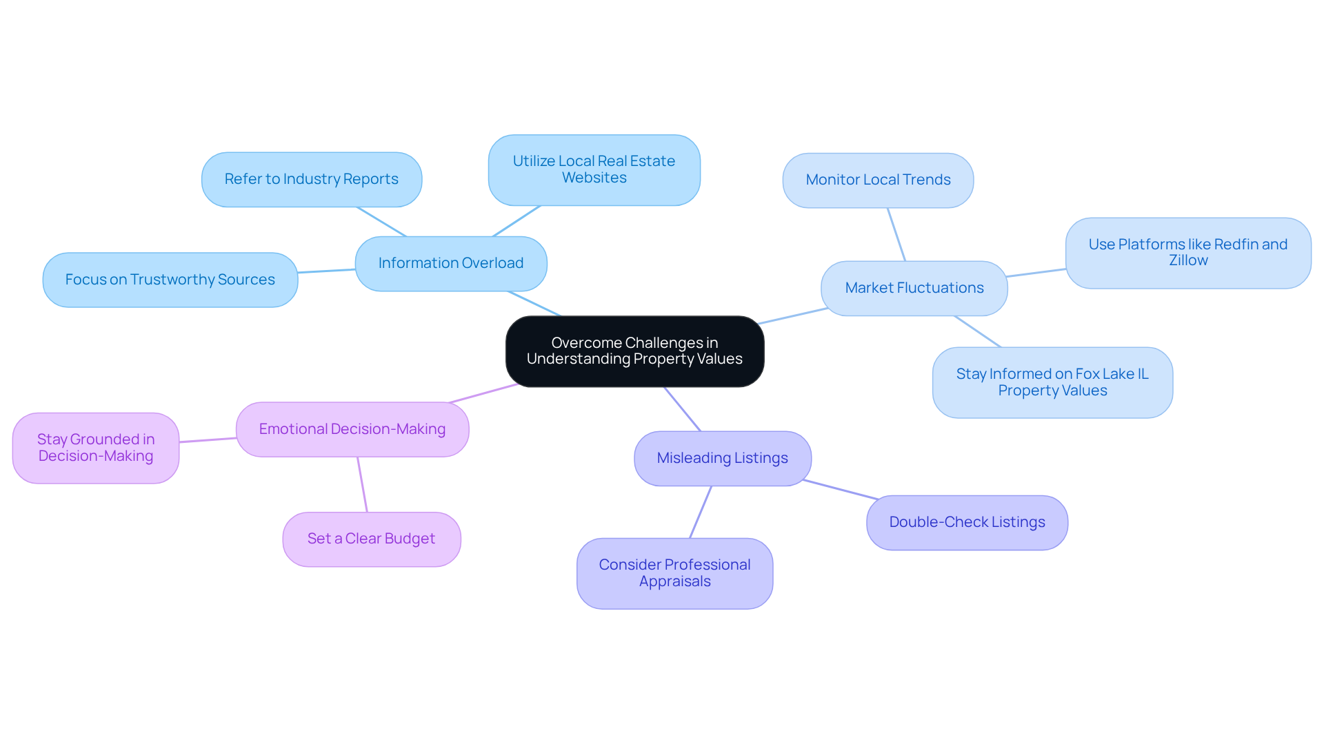 This mindmap starts with the main challenge at the center and branches out into specific strategies. Each branch represents a different approach to overcoming obstacles in understanding property values, making it easy to see how they relate to the central theme. This mindmap starts with the main challenge at the center and branches out into specific strategies. Each branch represents a different approach to overcoming obstacles in understanding property values, making it easy to see how they relate to the central theme.