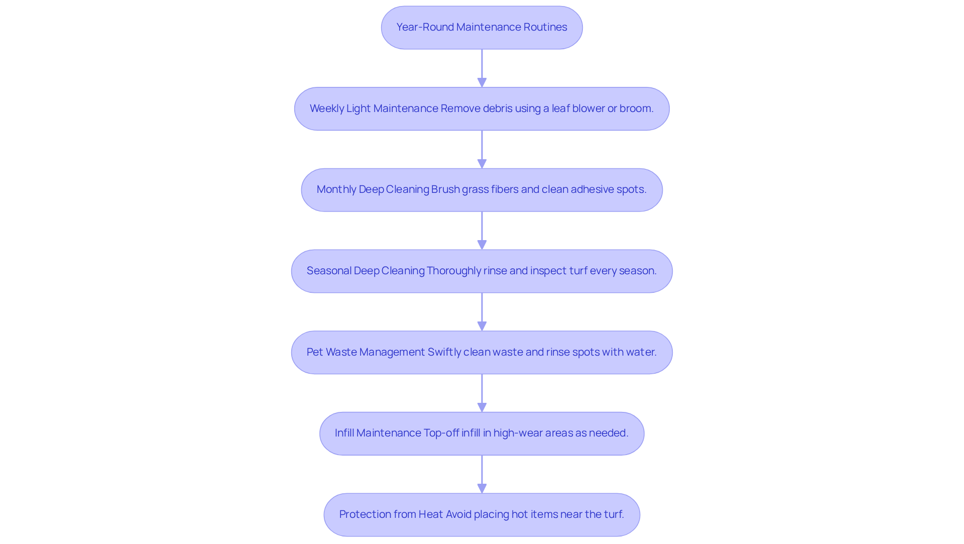 Each box represents a specific maintenance task. Follow the arrows to see the order of tasks and how they contribute to keeping your artificial turf in top shape throughout the year.