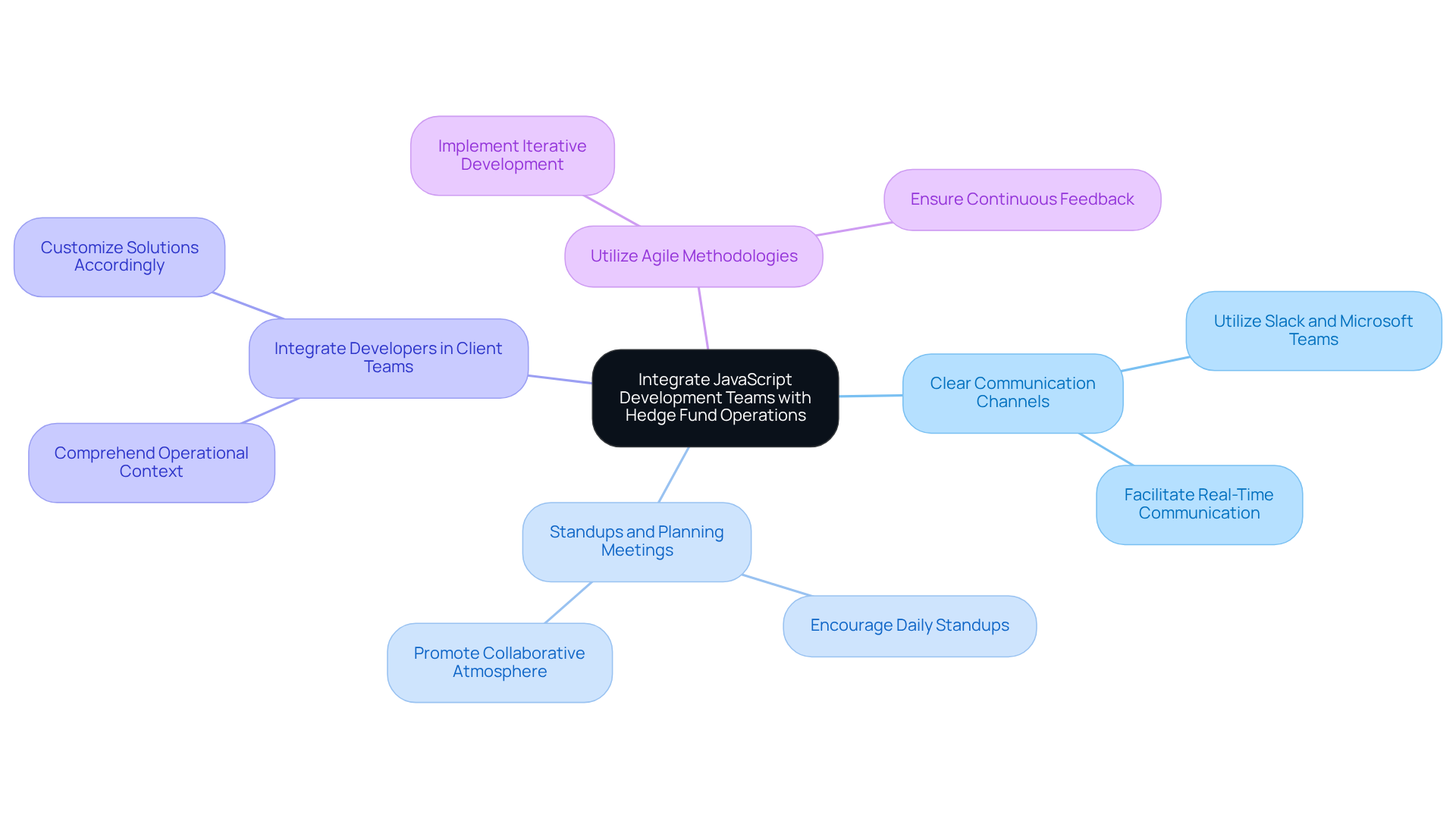 This mindmap shows how to effectively integrate development teams into hedge fund operations. Start at the center with the main goal, then follow the branches to see the best practices and their specific actions. Each color represents a different practice, making it easy to understand how they all connect.