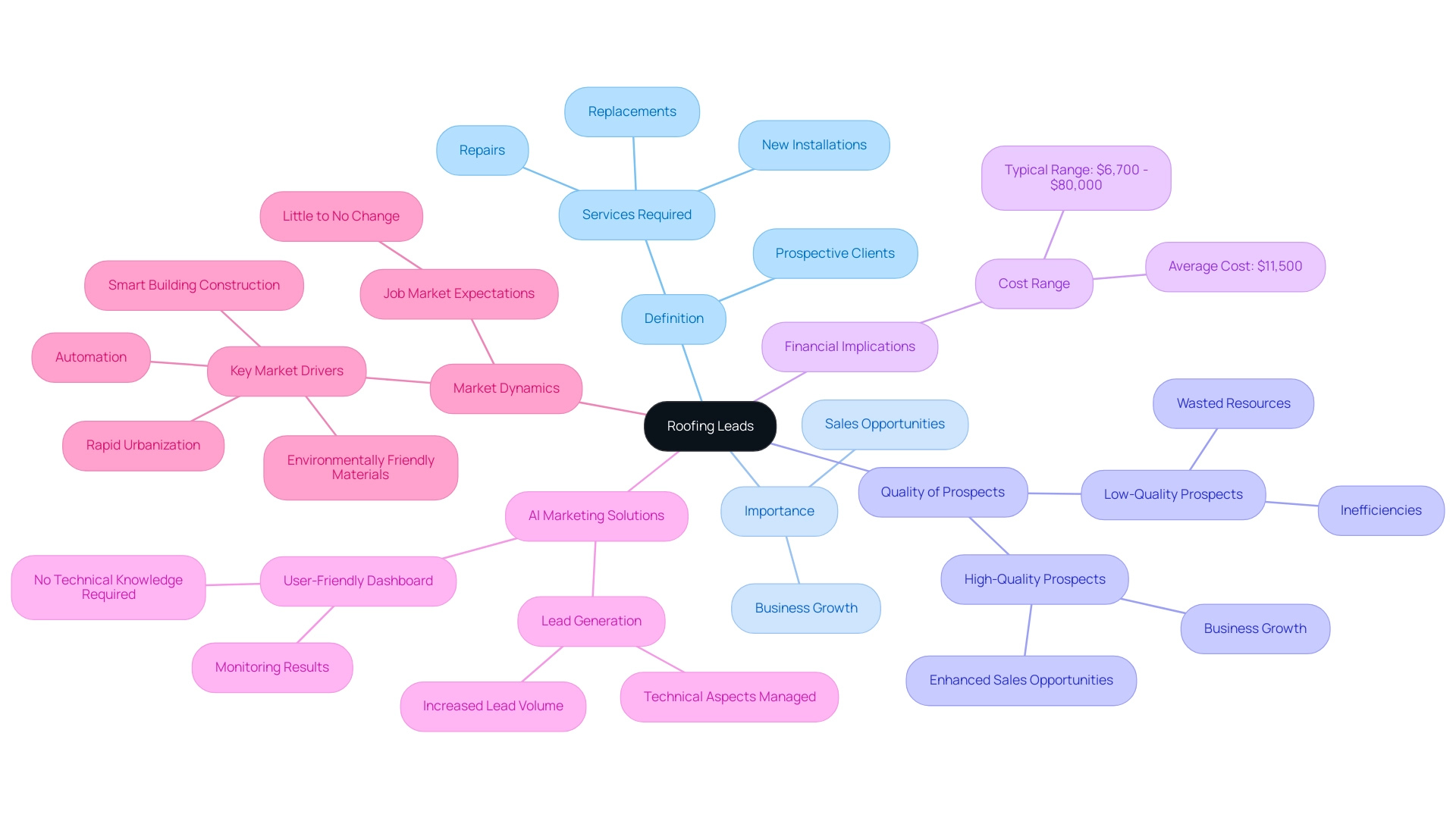 The central node represents the main topic, with branches showing the related subtopics and their significance in the roofing industry.